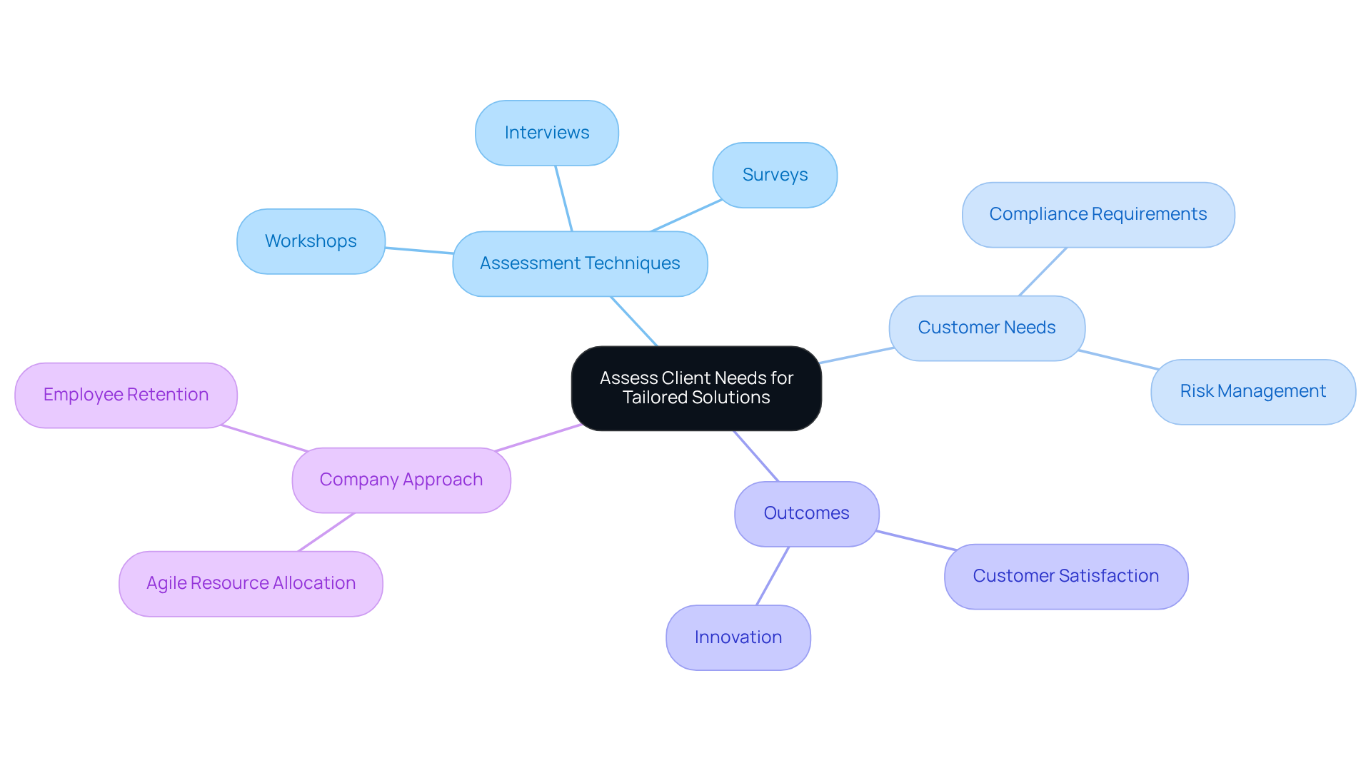 This mindmap starts with the main idea of assessing client needs and branches out into various techniques and outcomes. Each branch represents a different aspect of the assessment process, helping you see how everything connects to create tailored solutions.