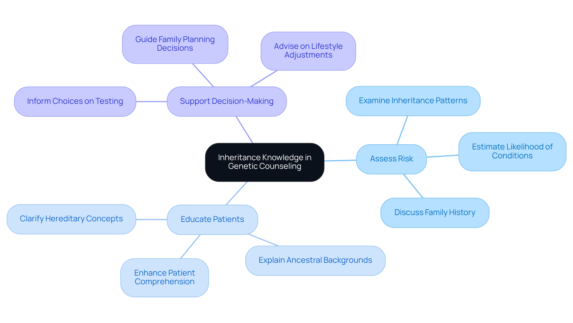 The central node represents the main theme, while the branches illustrate the key roles of genetic counselors. Each sub-branch provides specific actions or examples, helping to clarify how inheritance knowledge enhances patient engagement.
