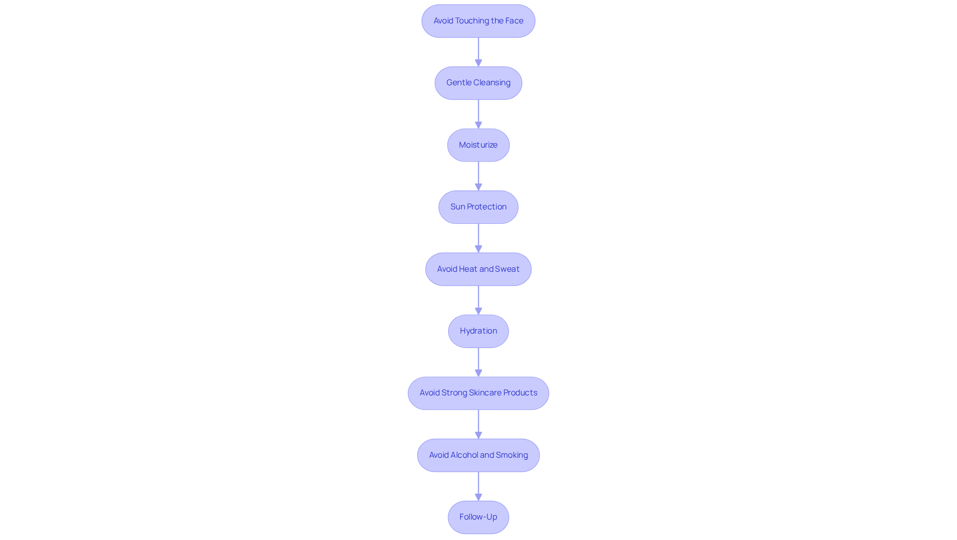 Each box represents a crucial action to take for recovery. Follow the arrows from the top to the bottom to ensure you don't miss any important step for achieving healthier skin.