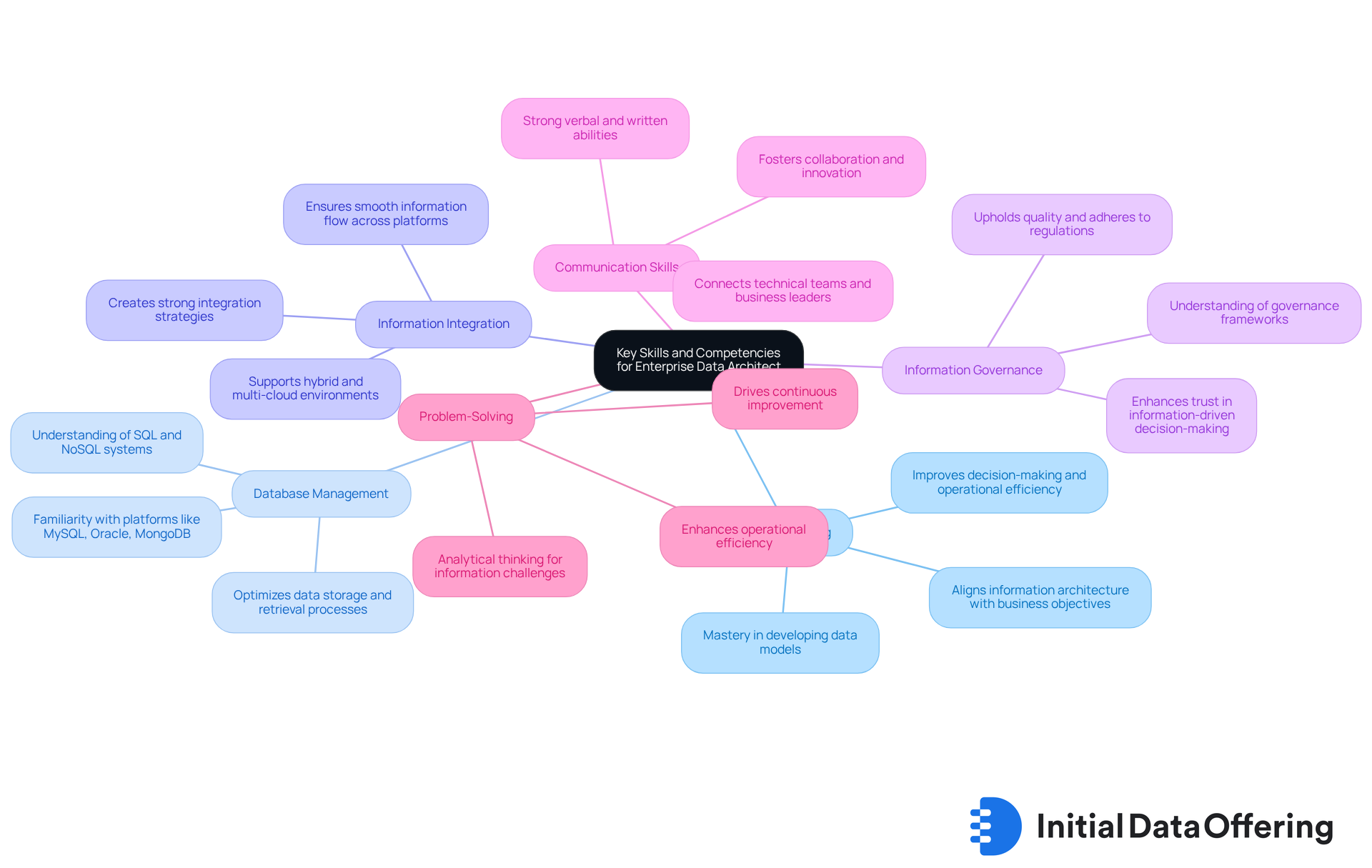 The central node represents the overall theme of skills needed for data architects. Each branch shows a specific skill, with further details on its importance and benefits branching out from it. This layout helps you see how each skill contributes to the role.