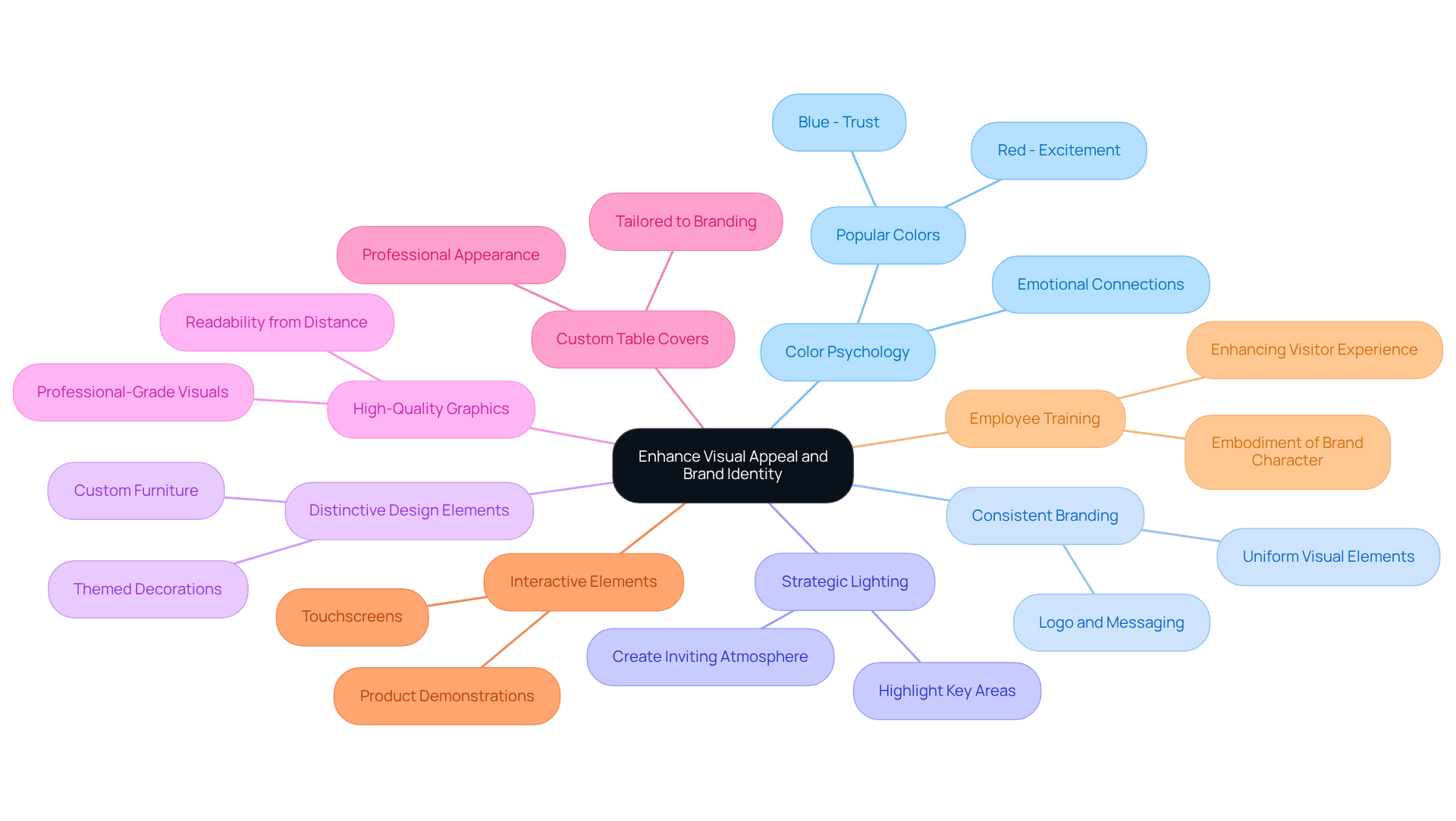 The central idea is about improving your booth's visual appeal and brand identity. Each branch represents a different strategy you can use, and the sub-branches provide more details or examples related to that strategy. The central idea is about improving your booth's visual appeal and brand identity. Each branch represents a different strategy you can use, and the sub-branches provide more details or examples related to that strategy.