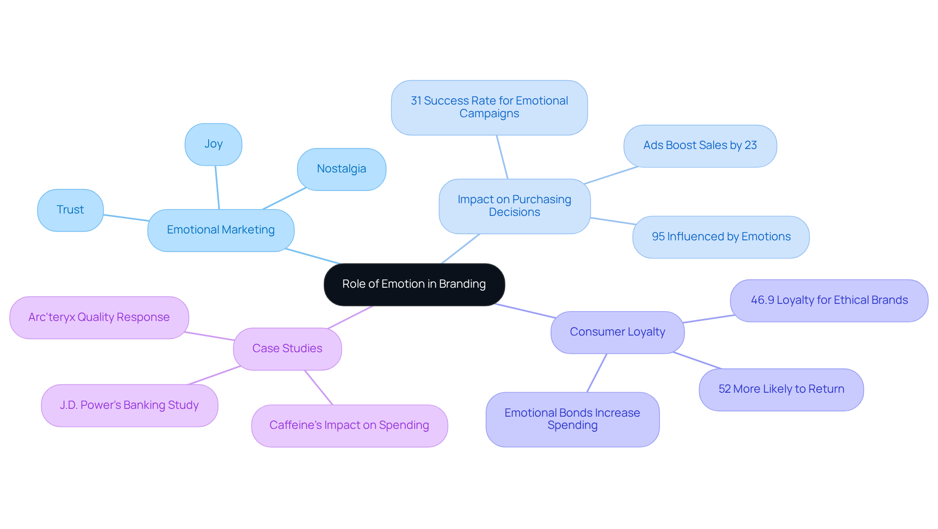 This mindmap starts with the central idea of how emotions play a role in branding. Each branch represents a key aspect of emotional marketing, showing how feelings influence consumer behavior and brand loyalty. Follow the branches to explore statistics, examples, and the overall impact on branding.