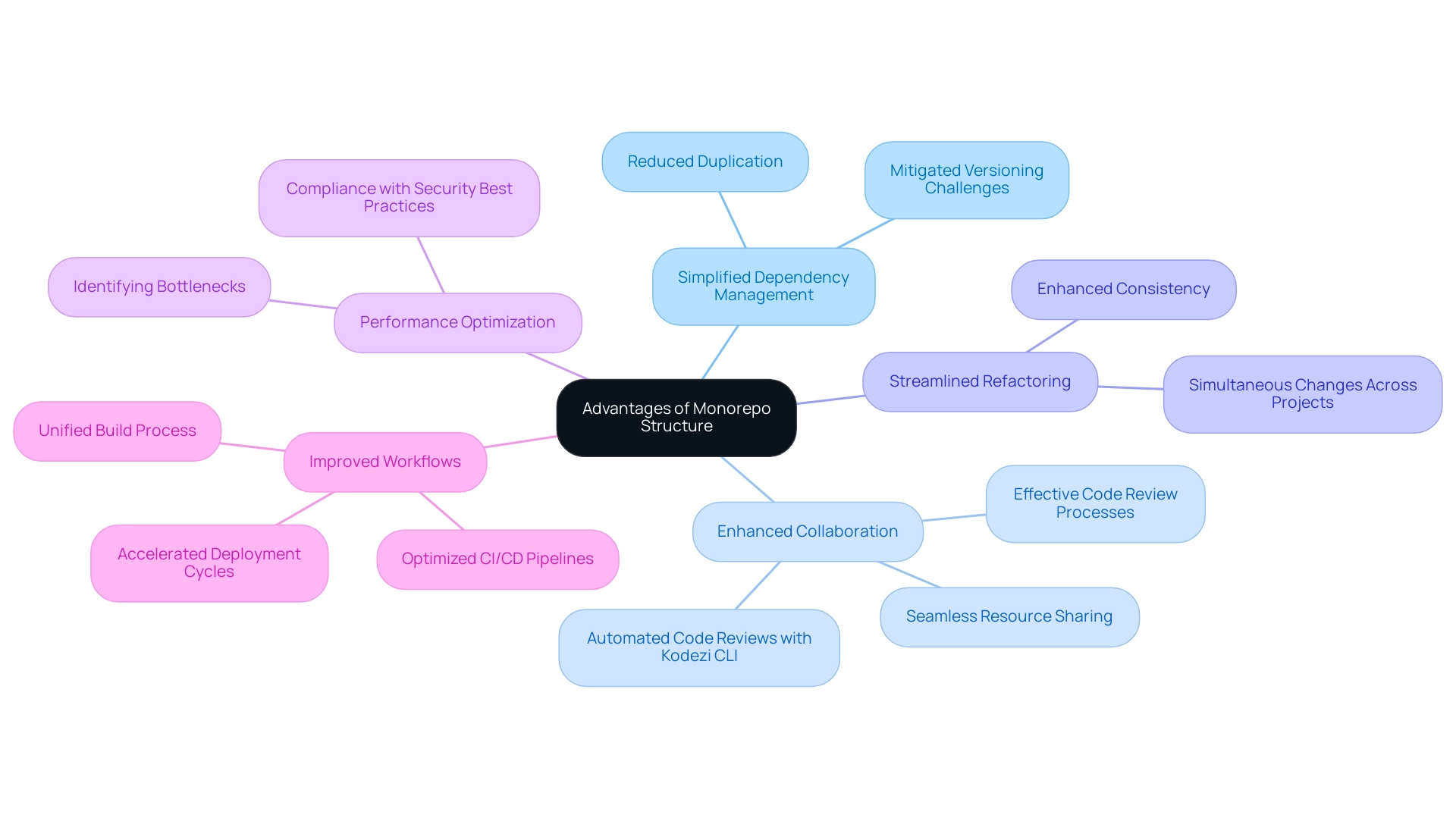 What is Monorepo Meaning? A Comprehensive Breakdown