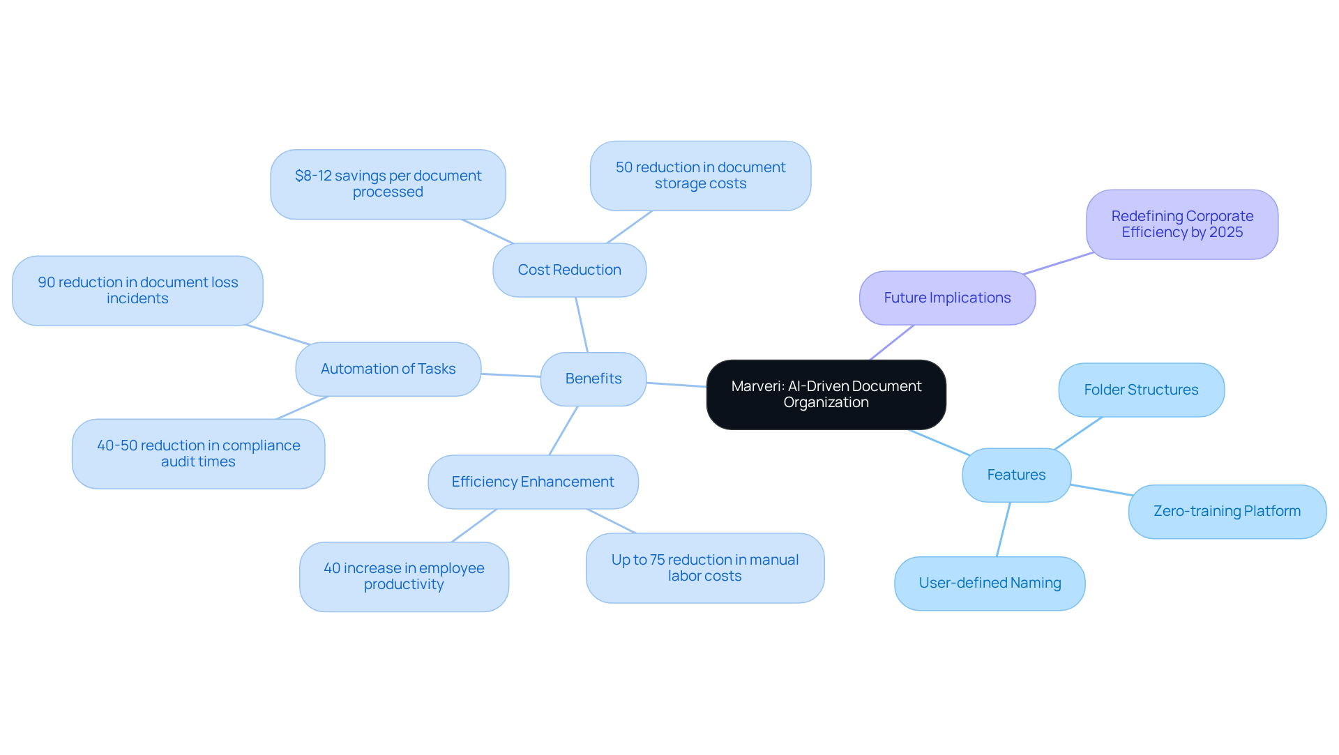 The central node represents Marveri, with branches showing its features, benefits, and future impact. Each branch highlights important aspects, making it easy to understand how Marveri can transform document management.