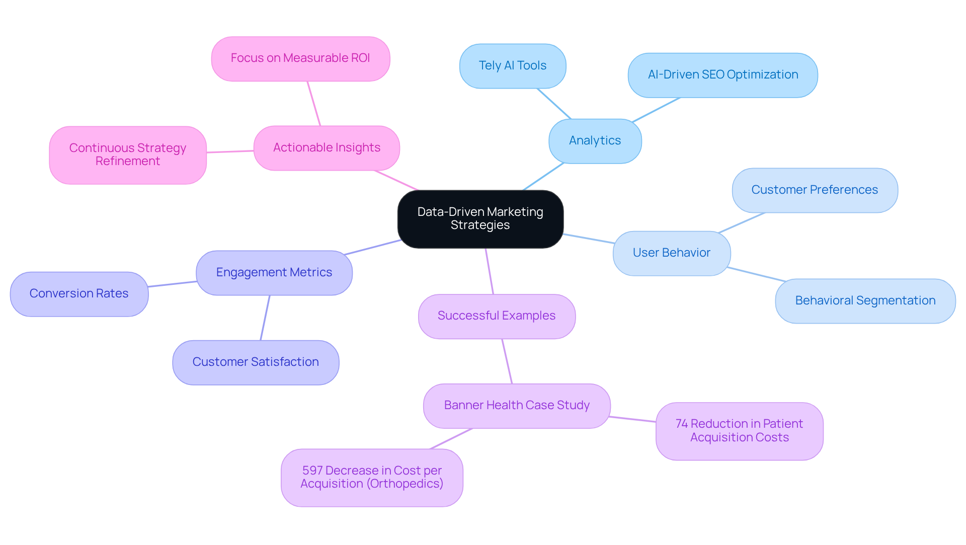 The central node represents the main theme of data-driven marketing. Each branch shows a key area of focus, and the sub-branches provide specific insights or examples related to that area. This structure helps you see how different aspects of data analytics contribute to effective marketing strategies.