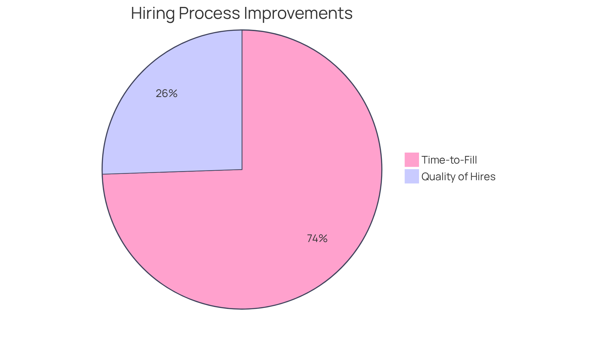 Each slice shows the percentage improvement in hiring processes - the larger the slice, the greater the impact of predictive analytics on that aspect.
