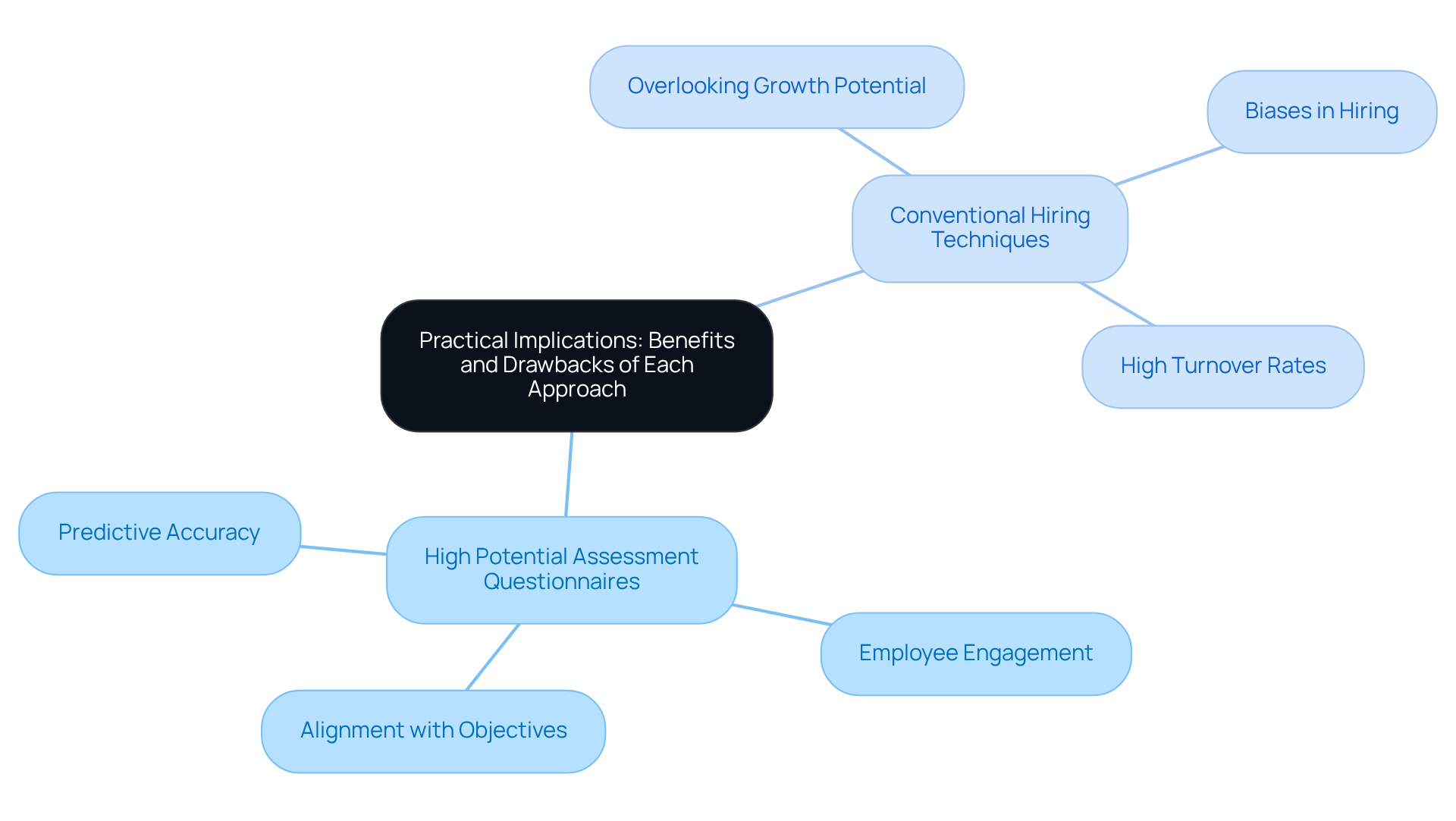 This mindmap illustrates the key points regarding two approaches to talent assessment. The central idea branches out into two main categories, each detailing the advantages and disadvantages associated with high potential assessments and conventional hiring methods. Follow the branches to understand how each approach impacts workforce effectiveness.