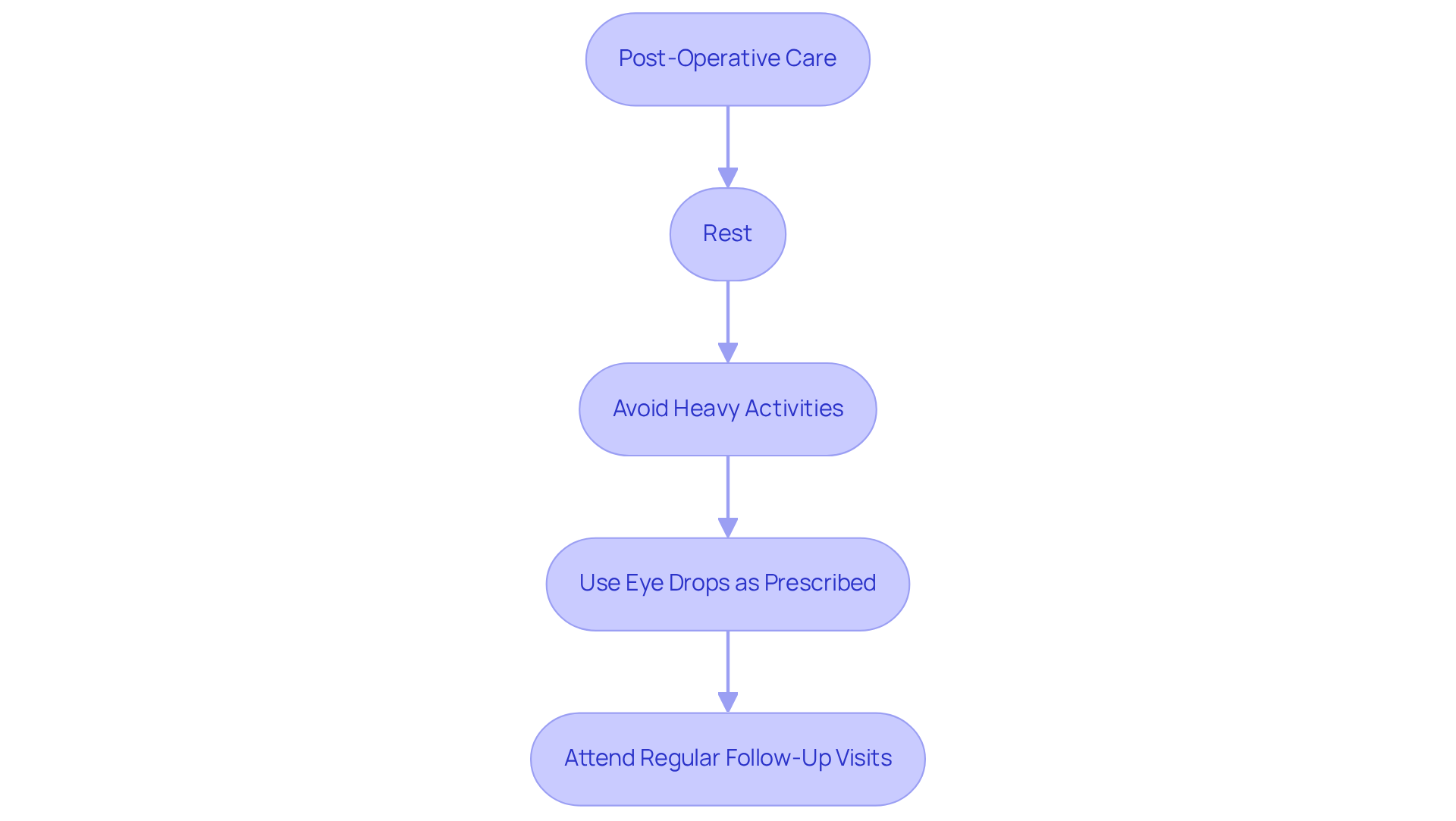 This flowchart shows the steps you should take after cataract surgery. Follow the arrows to see what to do next - from resting and using your eye drops to attending follow-up visits. Each step is important for a smooth recovery!