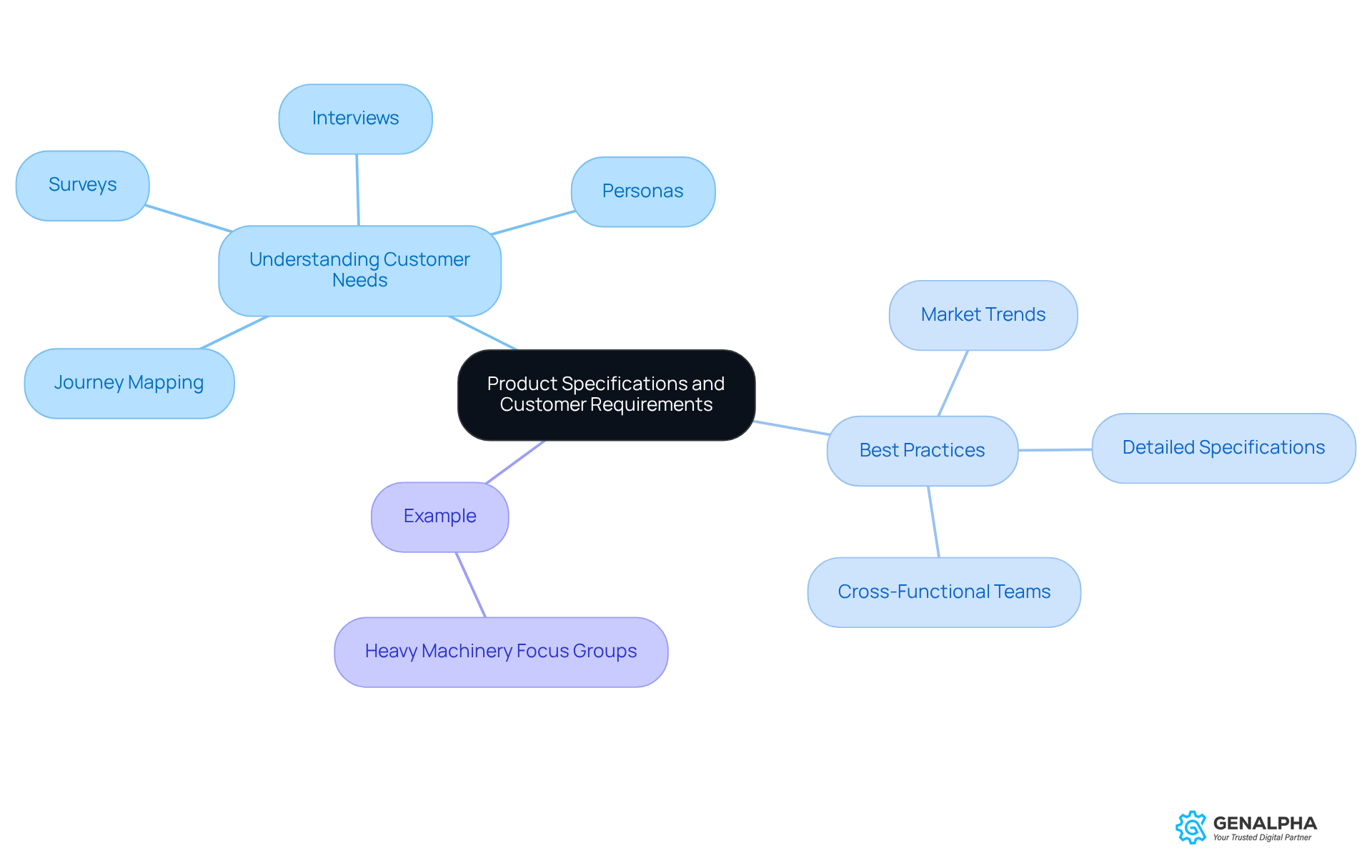 This mindmap starts with the main topic in the center and branches out to show how different aspects of defining product specifications connect. Each branch represents a key area of focus, helping you see the relationships and importance of understanding customer needs and best practices.