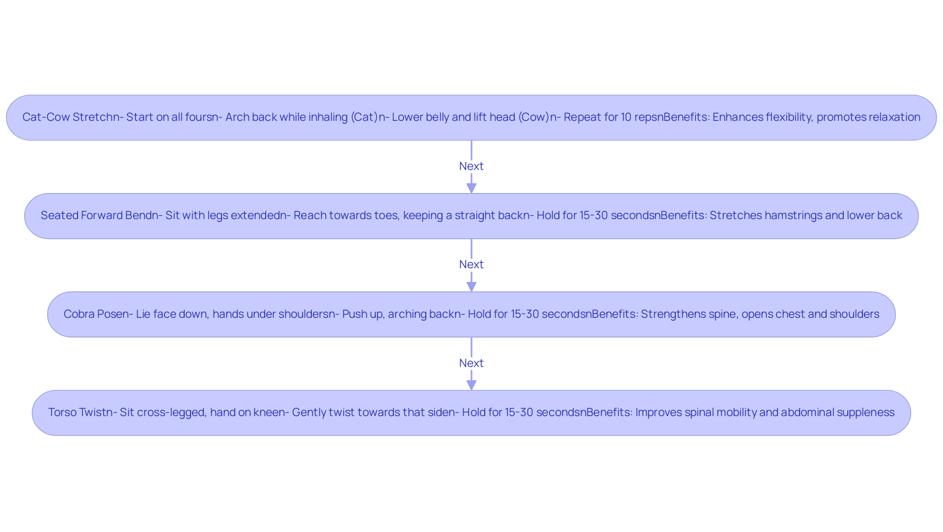 Each box represents a flexibility exercise, and the arrows indicate the recommended sequence for performing them.