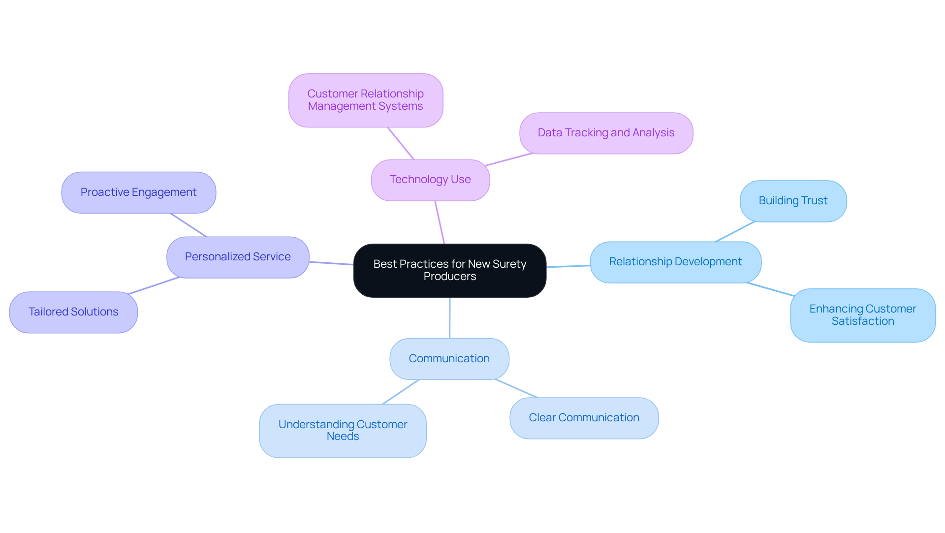 Start at the center with the main focus on relationship management, then explore each branch to see the strategies that can help producers build strong client relationships.