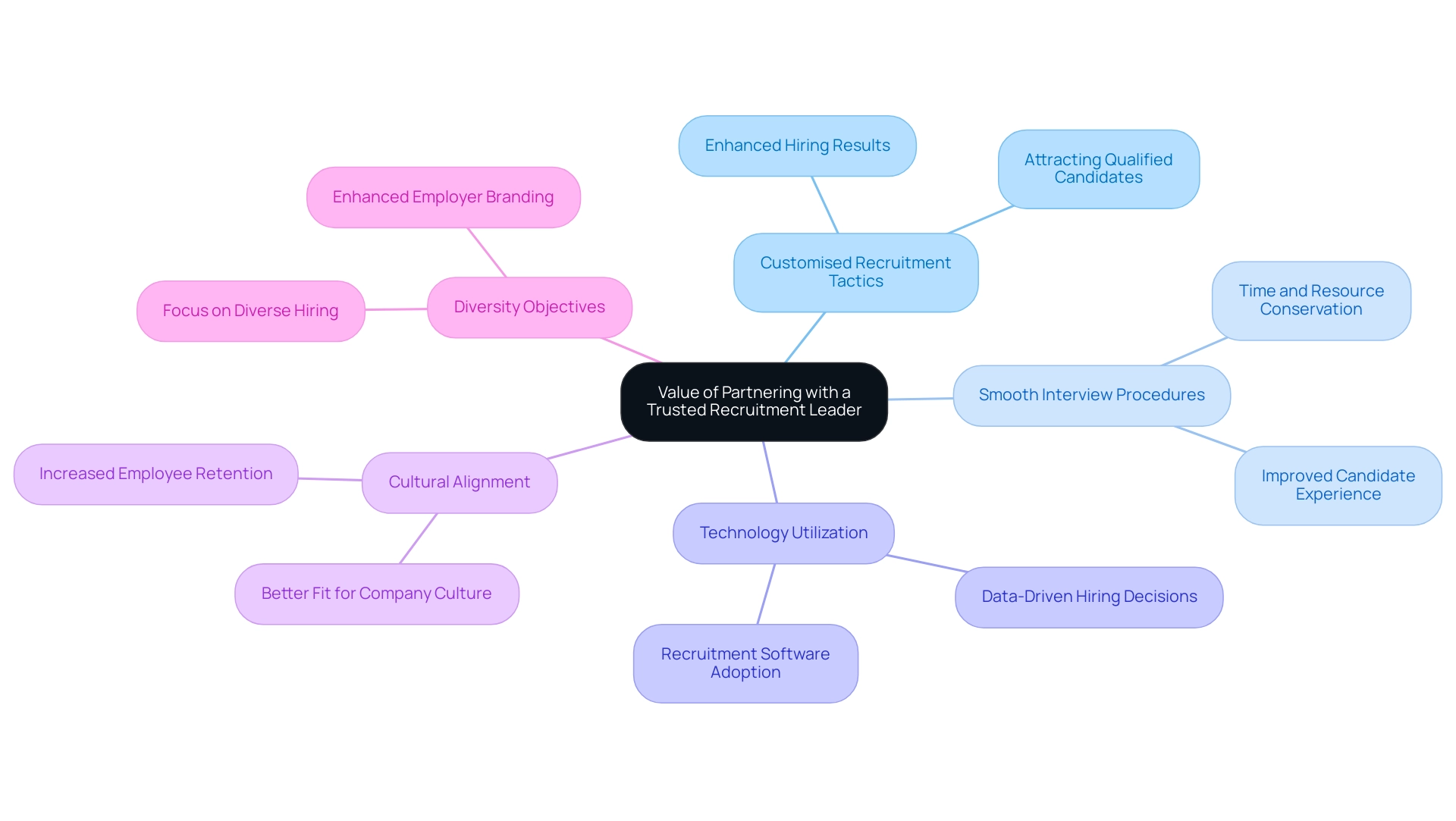 The central node represents the main concept, with branches illustrating the key benefits of collaboration and their potential outcomes.