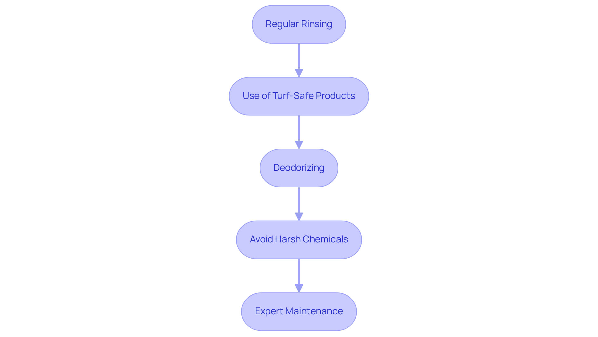 Each box represents a step in the cleaning process for artificial grass. Follow the arrows to see the recommended order of techniques to keep your grass looking great and lasting longer. Each box represents a step in the cleaning process for artificial grass. Follow the arrows to see the recommended order of techniques to keep your grass looking great and lasting longer.