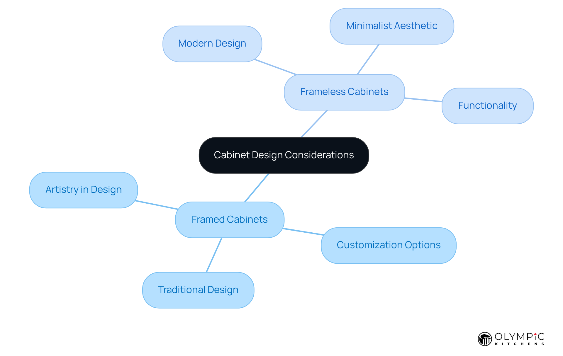 The central node represents the overall topic of cabinet design. Each branch shows a different cabinet type, with further branches detailing their specific design features and considerations. This helps you see how each type contributes to the overall aesthetic of a space.
