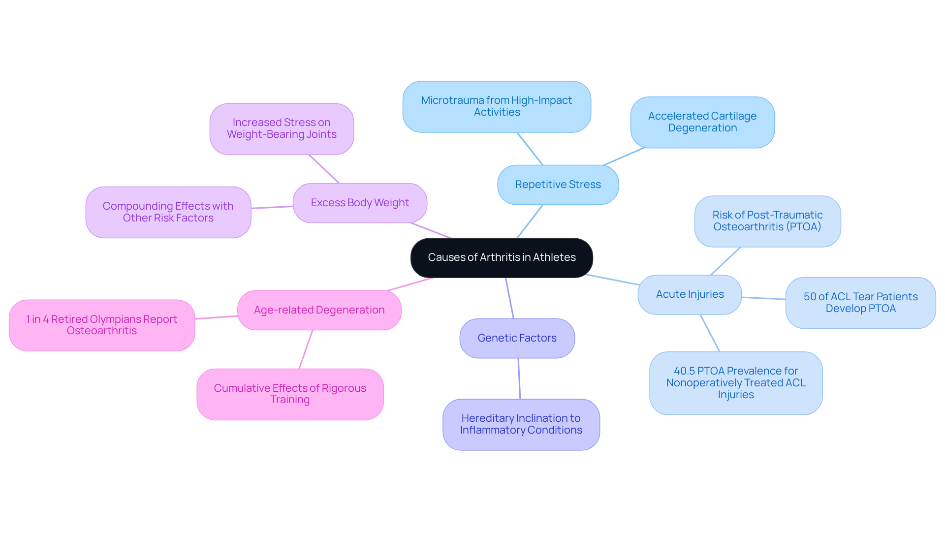 This mindmap starts with the main topic in the center and branches out to show different causes of arthritis. Each branch represents a specific cause, and the sub-branches provide more details or statistics. This layout helps you see how various factors are interconnected and contribute to arthritis in athletes. This mindmap starts with the main topic in the center and branches out to show different causes of arthritis. Each branch represents a specific cause, and the sub-branches provide more details or statistics. This layout helps you see how various factors are interconnected and contribute to arthritis in athletes.