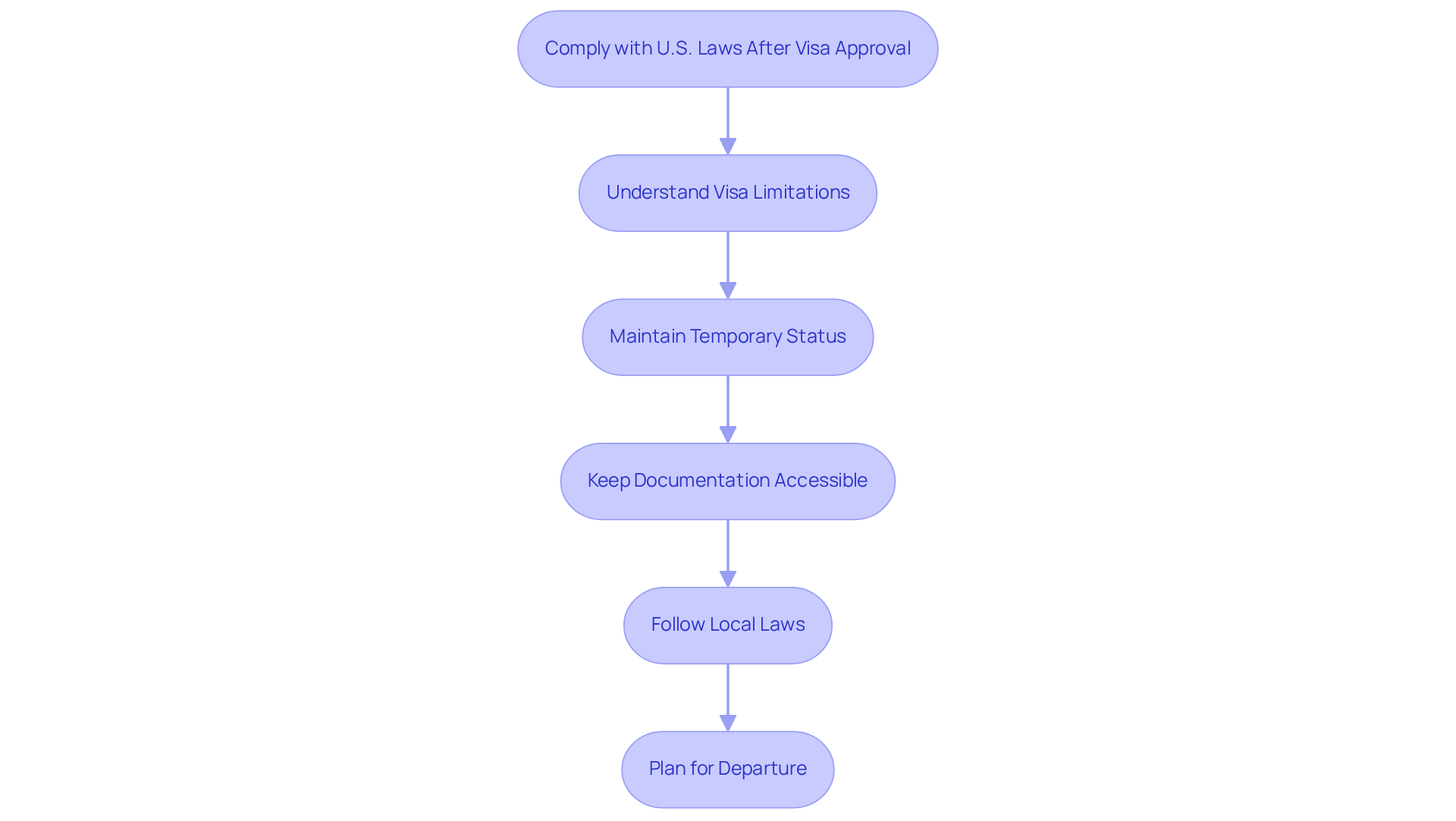 Each box represents a crucial step to follow while in the U.S. on a B-1 permit. Follow the arrows to understand the order of actions you need to take to stay compliant and avoid any legal issues.