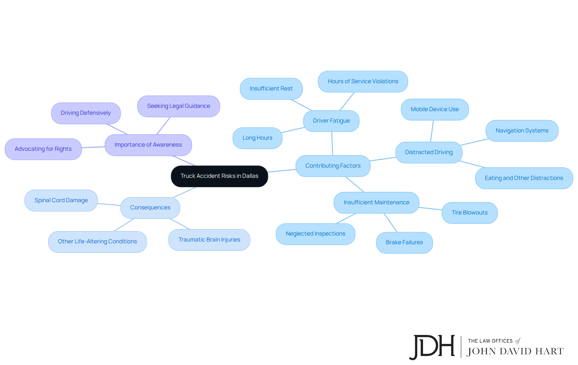 This mindmap shows the key risks associated with truck accidents in Dallas. Start at the center to see the main topic, then follow the branches to explore contributing factors and the serious consequences for victims. Each color-coded branch helps you understand how these elements are connected.