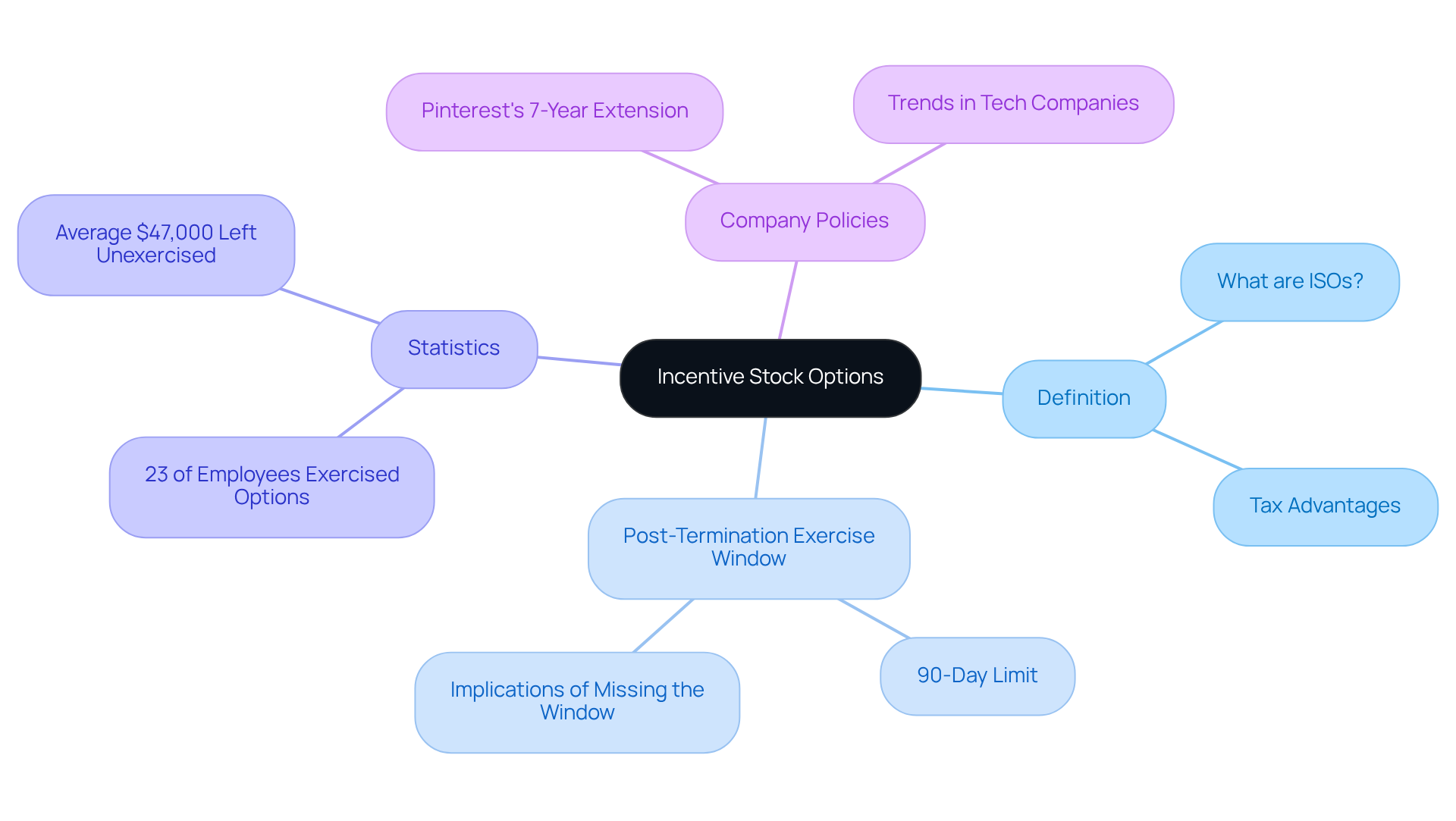 This mindmap starts with the main topic of Incentive Stock Options at the center. Each branch represents a different aspect of ISOs, helping you see how they connect and why they matter. The colors help differentiate between the areas, making it easier to follow the information. This mindmap starts with the main topic of Incentive Stock Options at the center. Each branch represents a different aspect of ISOs, helping you see how they connect and why they matter. The colors help differentiate between the areas, making it easier to follow the information.