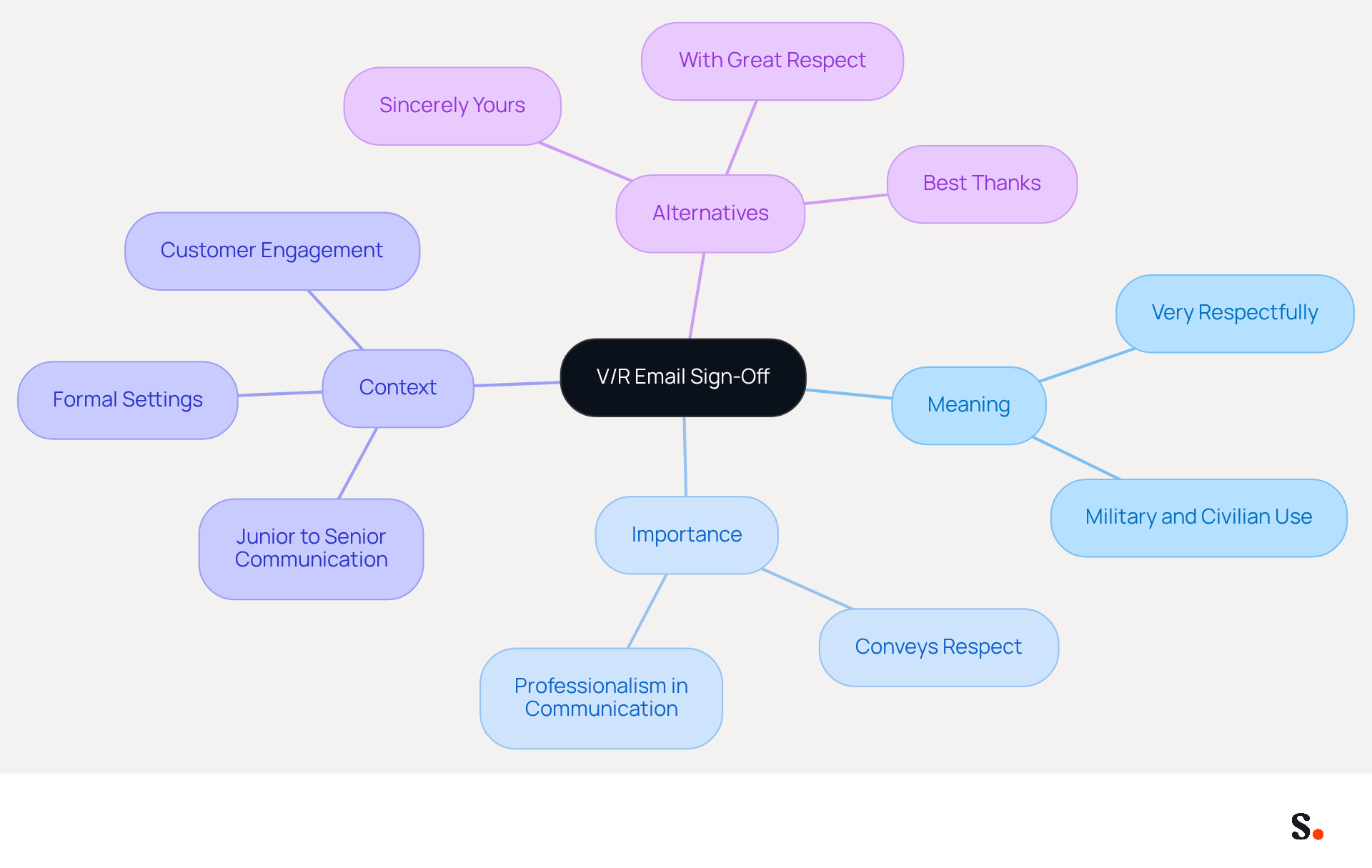This mindmap starts with the central idea of the V/R sign-off and branches out to show its meaning, importance, contexts of use, and alternatives. Each branch helps you see how these concepts are related and why they matter in professional communication. This mindmap starts with the central idea of the V/R sign-off and branches out to show its meaning, importance, contexts of use, and alternatives. Each branch helps you see how these concepts are related and why they matter in professional communication.
