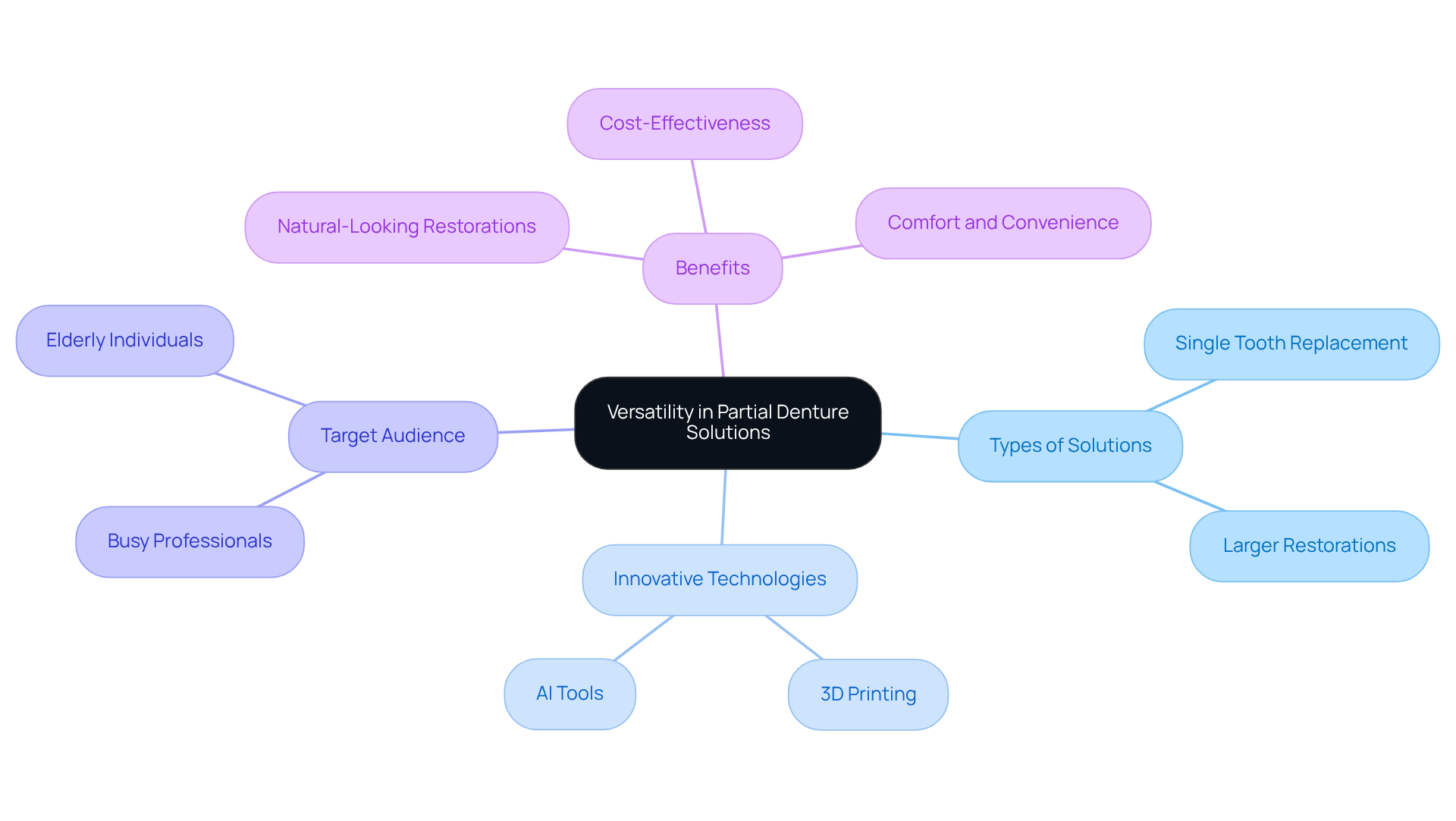 This mindmap illustrates the various aspects of versatile denture solutions. Each branch represents a different category, showing how they contribute to the overall effectiveness and appeal of the company's offerings. This mindmap illustrates the various aspects of versatile denture solutions. Each branch represents a different category, showing how they contribute to the overall effectiveness and appeal of the company's offerings.