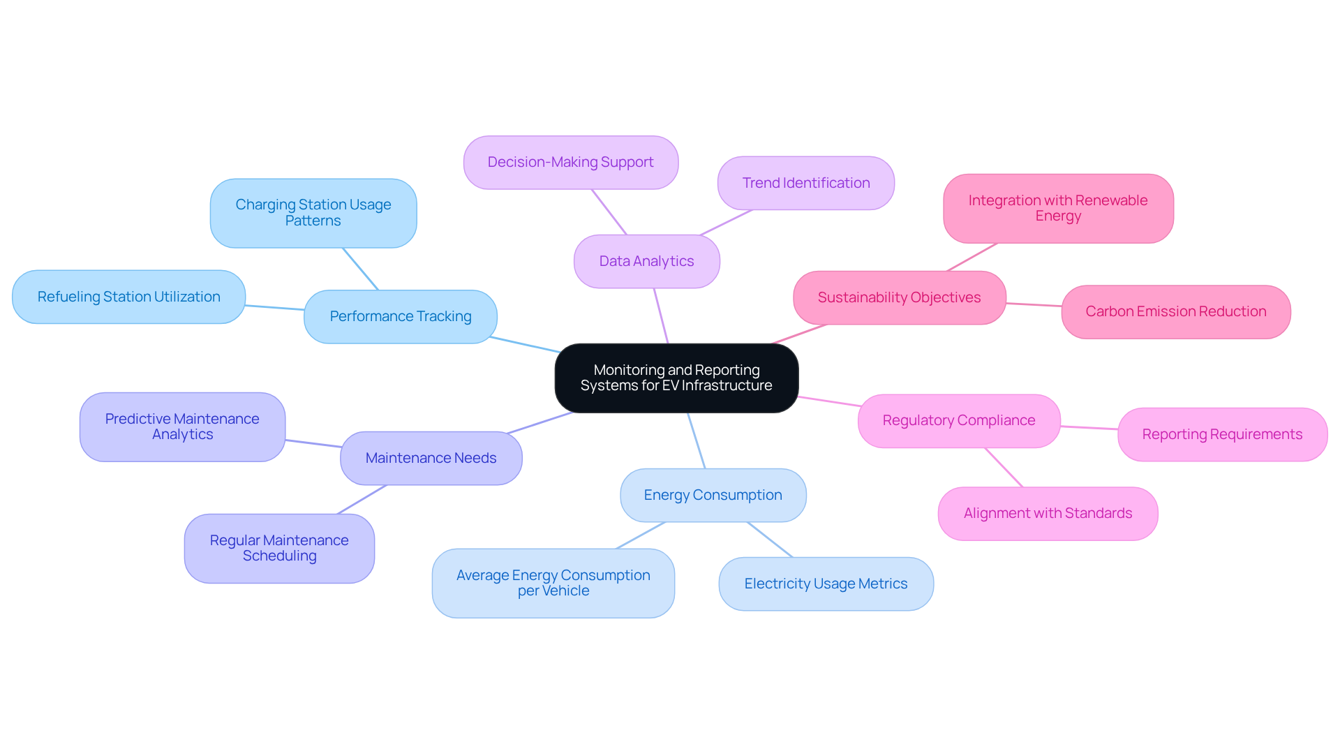 The central node represents the main focus of the discussion, while the branches illustrate the various components that contribute to effective monitoring and reporting in EV infrastructure.