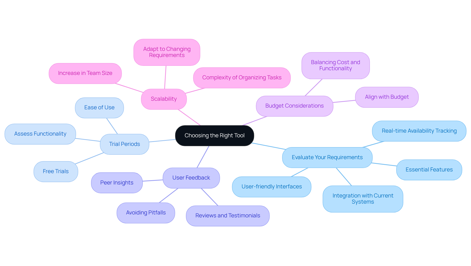 The central node represents the main goal of selecting the right scheduling tool, while each branch highlights a key recommendation. Follow the branches to explore each consideration in detail.