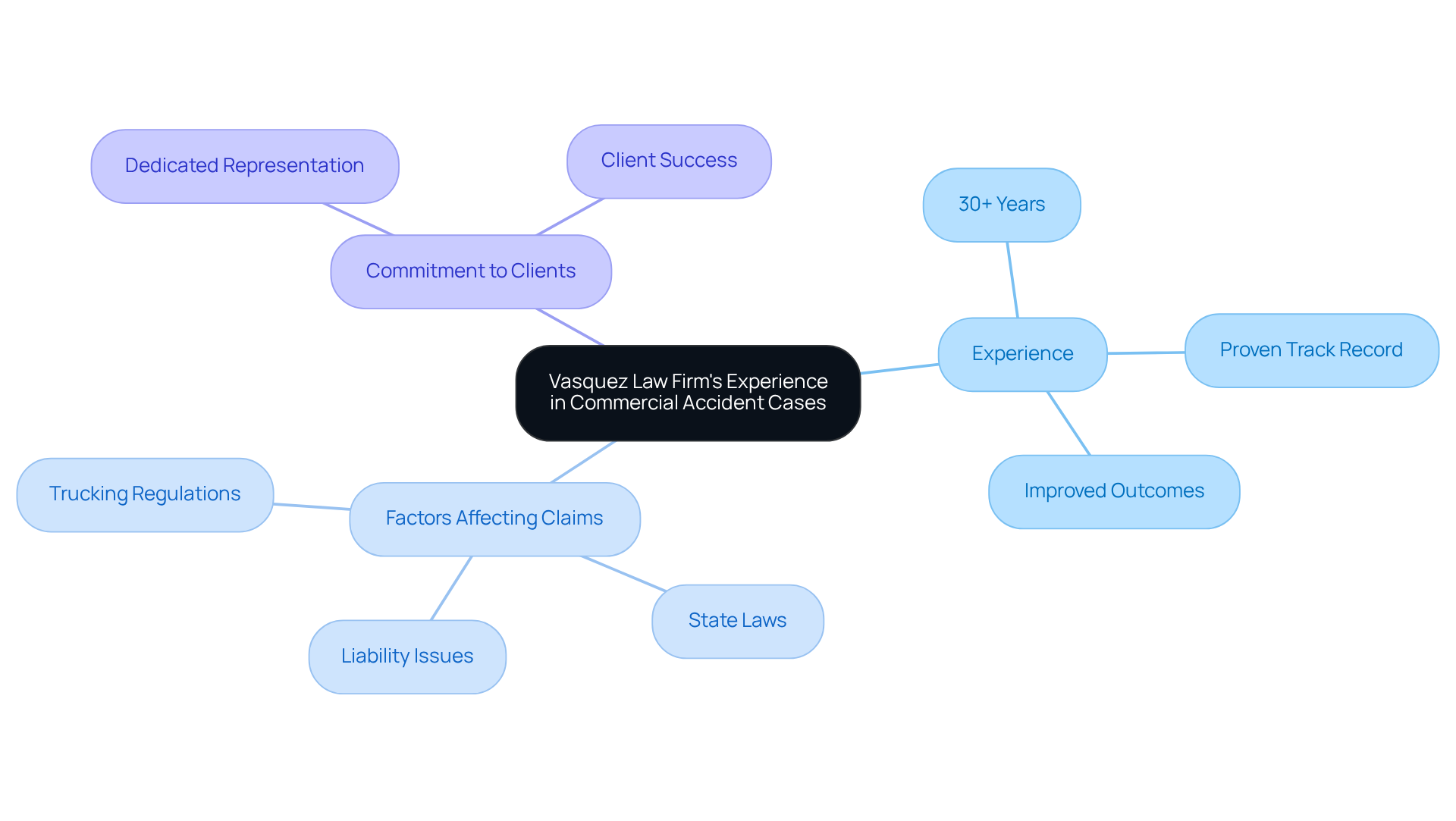 Start at the center with the law firm's expertise, then explore how their experience relates to factors in commercial accident claims and their commitment to client success.