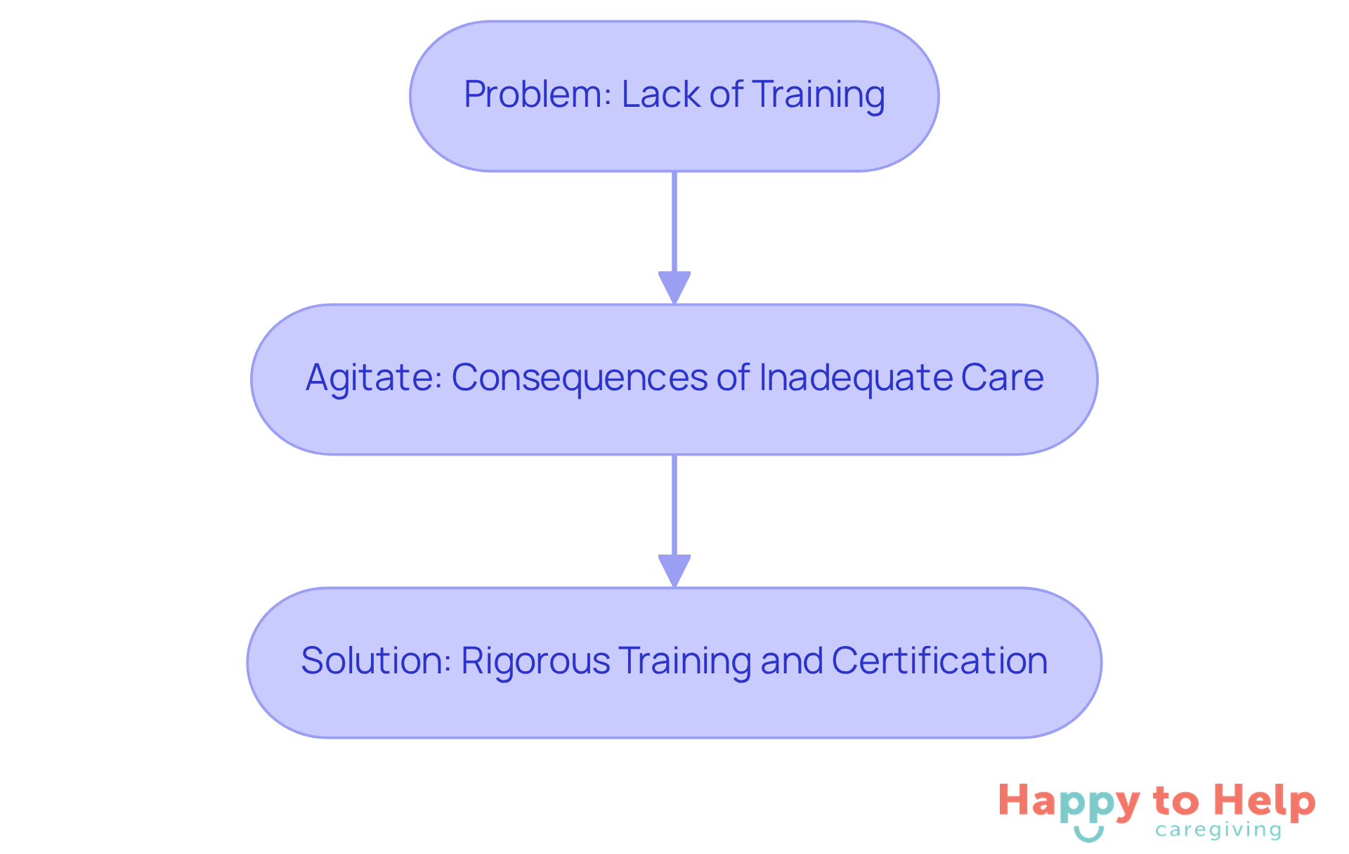 Follow the arrows to see how the lack of training leads to inadequate care, and how rigorous training can solve these issues.