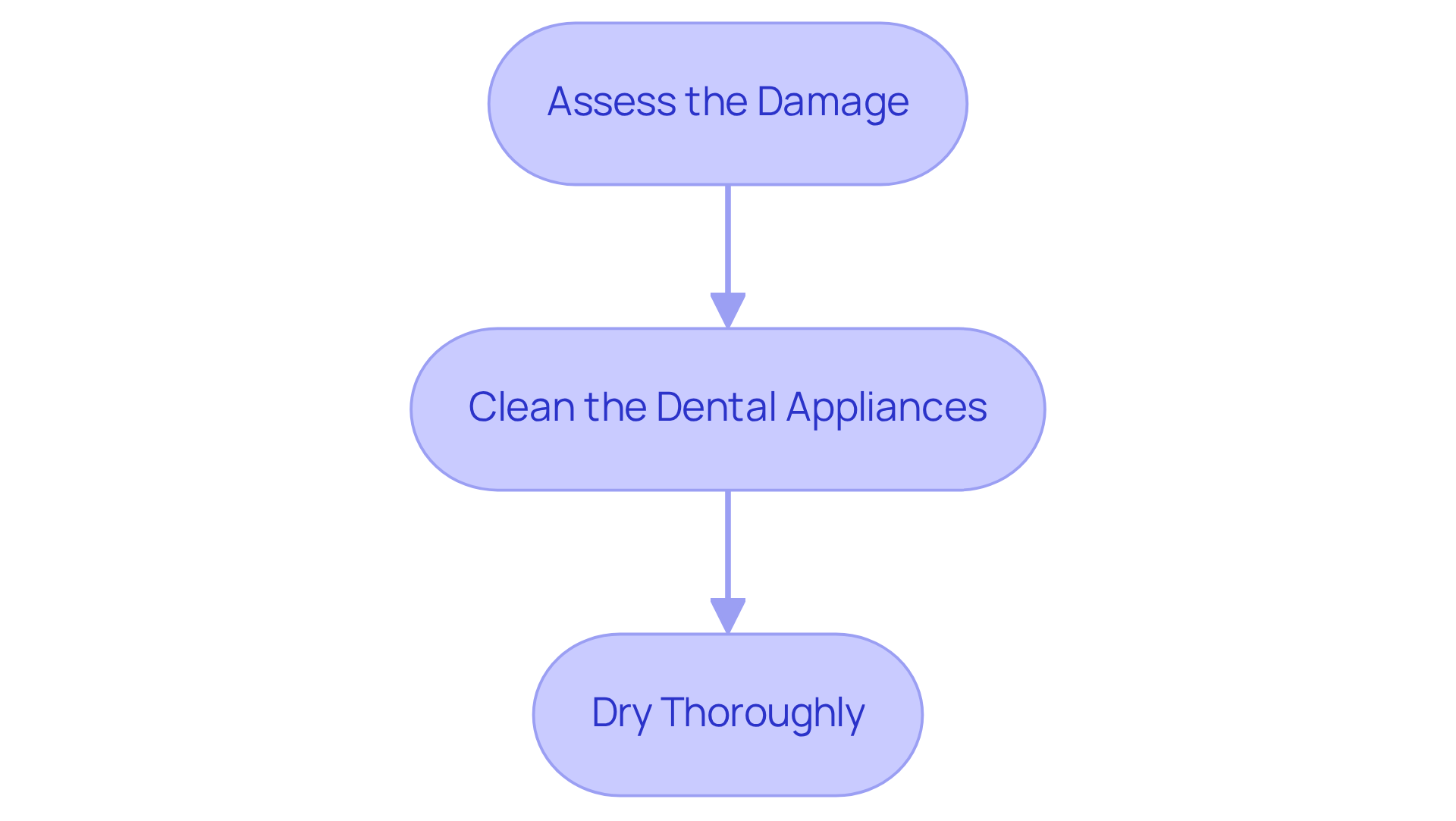 Each box represents a step in the process of preparing your dentures for repair. Follow the arrows to see how to assess, clean, and dry your dentures effectively.