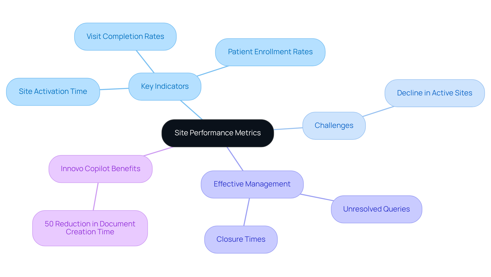 This mindmap illustrates the key metrics for evaluating site performance in clinical studies. Start at the center with the main theme, then explore the branches to see specific indicators, challenges, and management strategies that can enhance operational effectiveness.