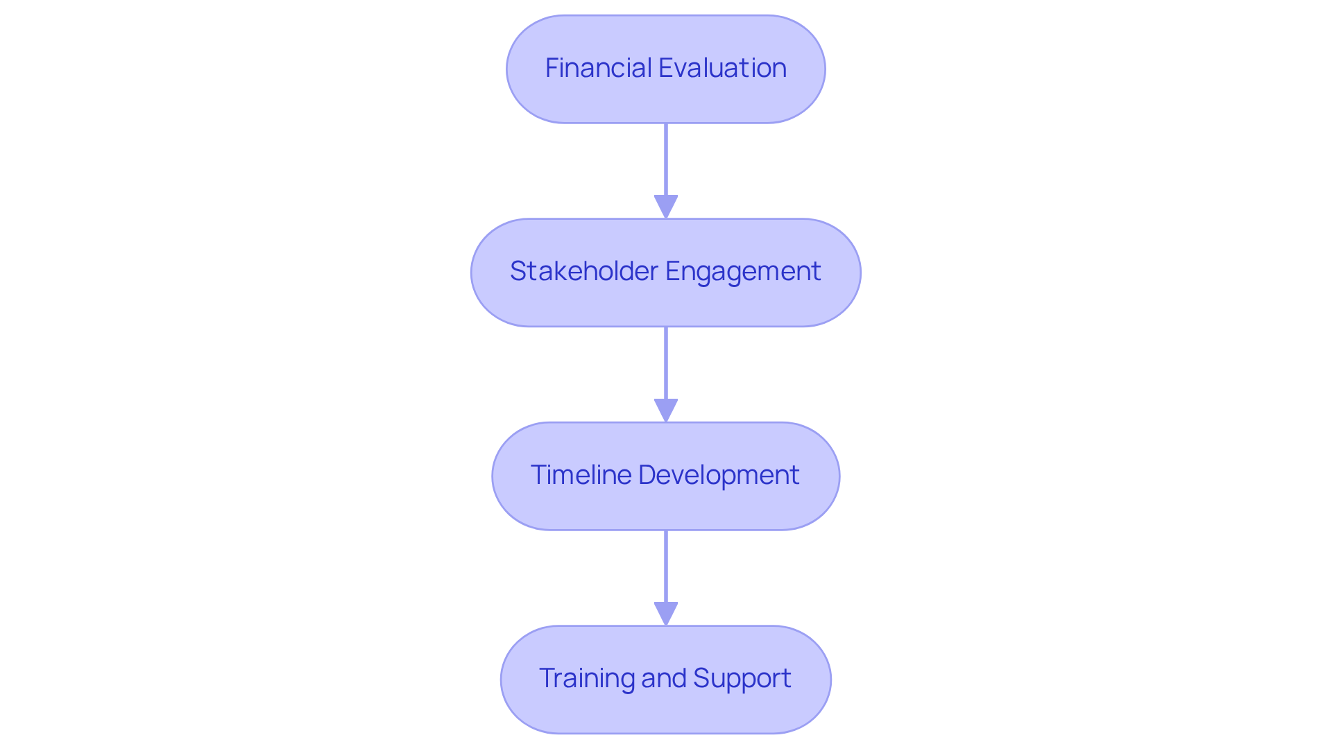 Each box represents a crucial step in the ownership transition process. Follow the arrows to see how each step connects and builds upon the previous one, guiding organizations toward a successful change in leadership. Each box represents a crucial step in the ownership transition process. Follow the arrows to see how each step connects and builds upon the previous one, guiding organizations toward a successful change in leadership.