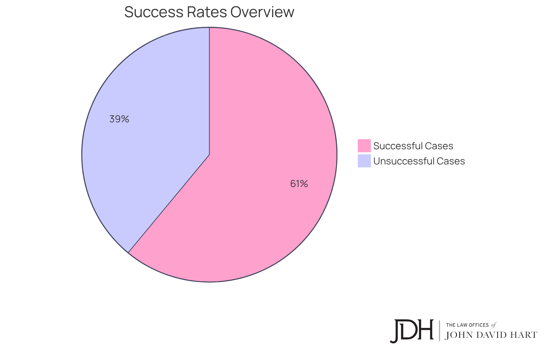 The blue slice shows the successful outcomes achieved by personal injury attorneys, while the red slice represents the cases that did not result in a favorable outcome. The second pie chart illustrates how much more clients can expect to receive when they have a skilled lawyer on their side.