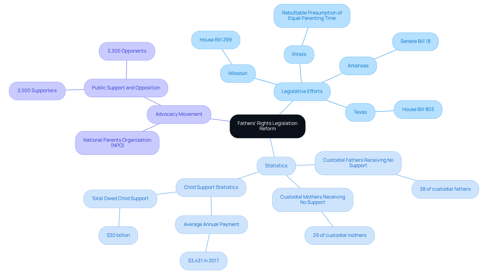 This mindmap illustrates the movement for reform in fathers' rights legislation. Start at the center with the main theme, then explore the branches that show specific legislative efforts, important statistics, and the advocacy movement pushing for change.