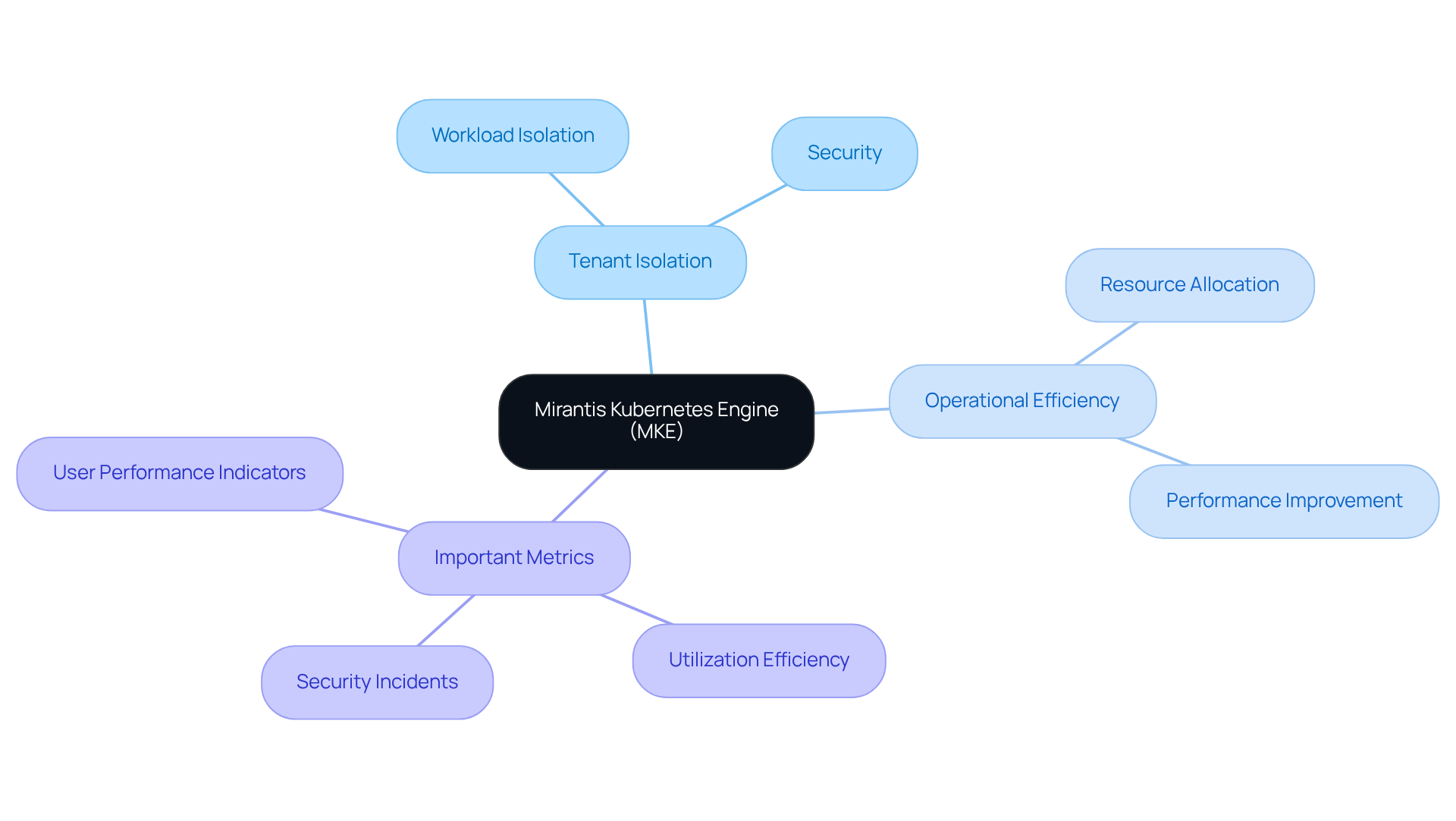 This mindmap illustrates how MKE enhances tenant isolation and operational efficiency in enterprises. Each branch represents a key aspect of MKE's capabilities, showing how they connect to important metrics and overall benefits.