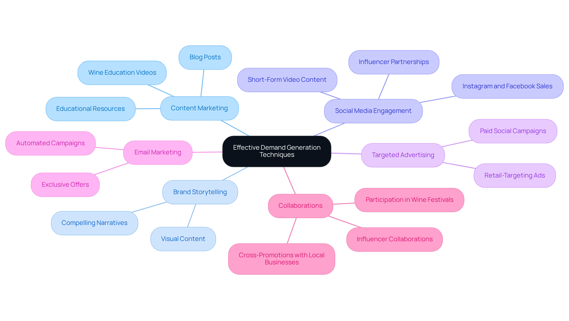 The central node represents the overall goal of generating demand, while each branch shows different strategies. The sub-branches illustrate specific actions that can be taken under each strategy, making it easy to see how they work together.
