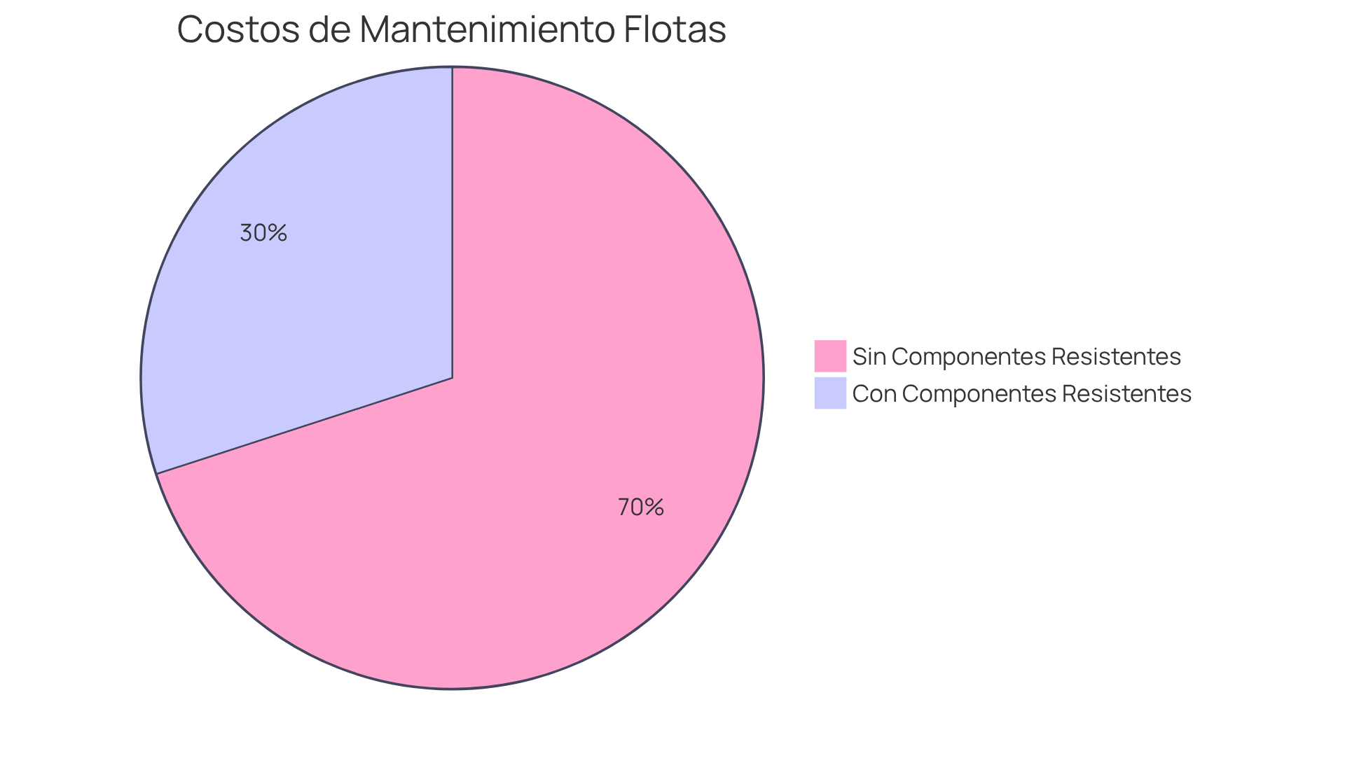 Este gráfico muestra cómo se dividen los costos de mantenimiento entre las flotas que invierten en componentes resistentes a la corrosión y las que no. Un segmento más grande indica mayores costos, mientras que un segmento más pequeño representa ahorros significativos.