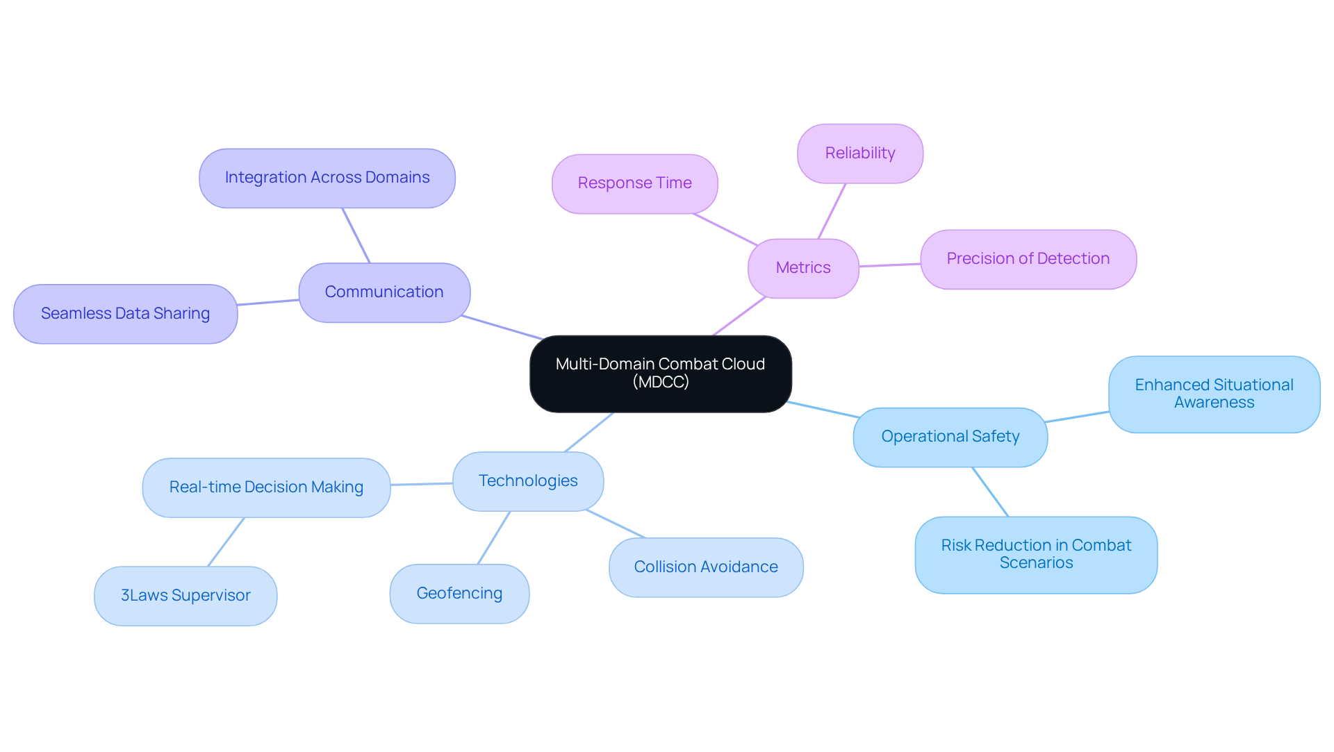 The center represents the MDCC, with branches showing how it enhances safety through various technologies and metrics. Each branch highlights a different aspect of the integration, helping you see the full picture of operational safety in military contexts.
