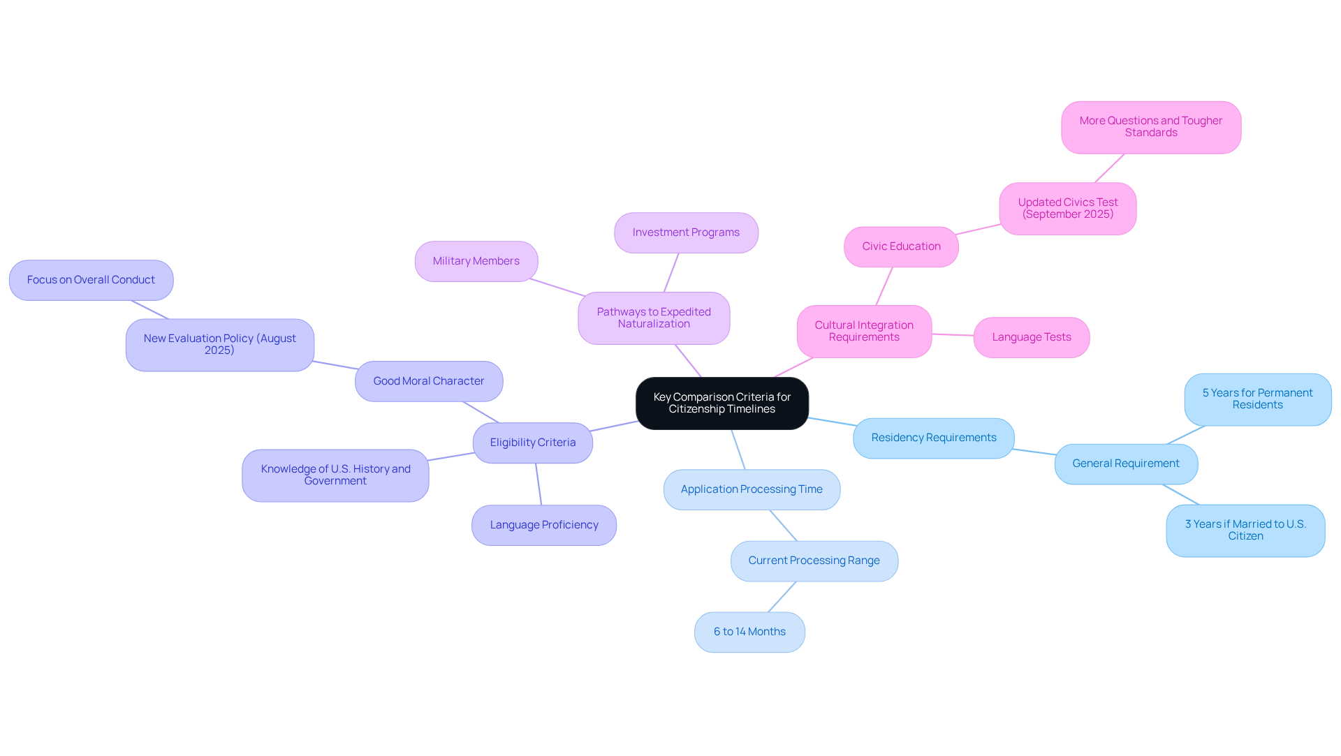 This mindmap helps you navigate the important criteria for citizenship. Start at the center with the main topic, then follow the branches to explore each key area and its specific details. Each color-coded branch represents a different aspect of the citizenship process, making it easier to understand how they connect.