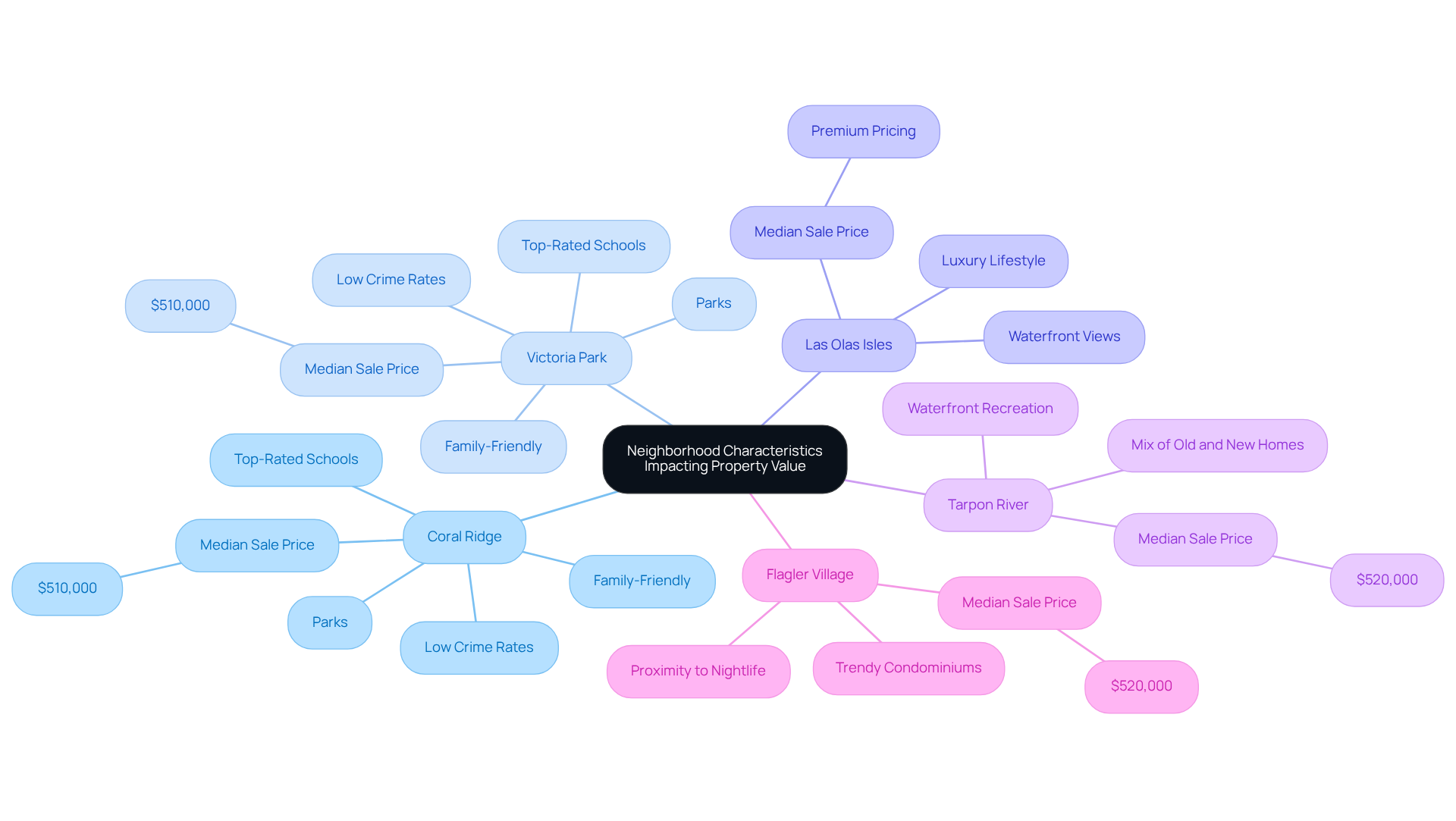 The central node represents the overall theme, while each branch shows a neighborhood and its unique features. Explore how these characteristics contribute to property values and buyer preferences.
