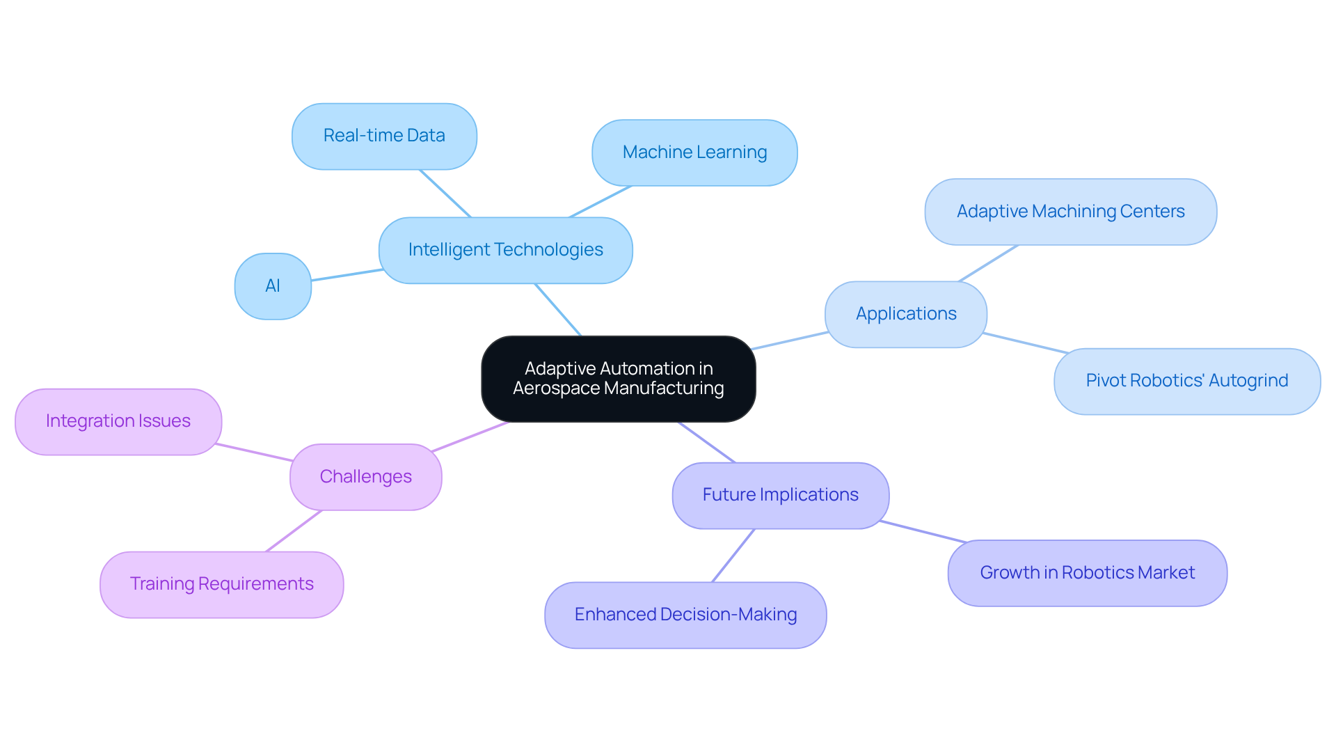 Start at the center with adaptive automation, then explore branches that show technologies, applications, future trends, and challenges. Each color represents a different aspect of the topic. Start at the center with adaptive automation, then explore branches that show technologies, applications, future trends, and challenges. Each color represents a different aspect of the topic.