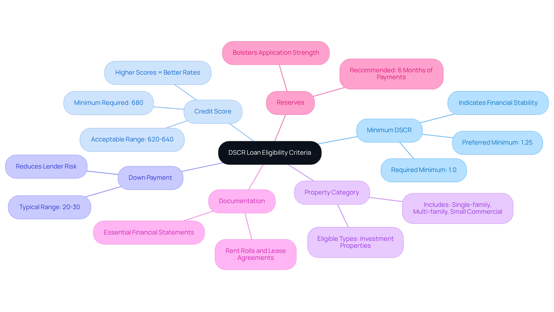The central node represents the main topic of DSCR loan eligibility, while each branch shows a specific requirement. Follow the branches to understand what is needed to qualify for a DSCR loan.