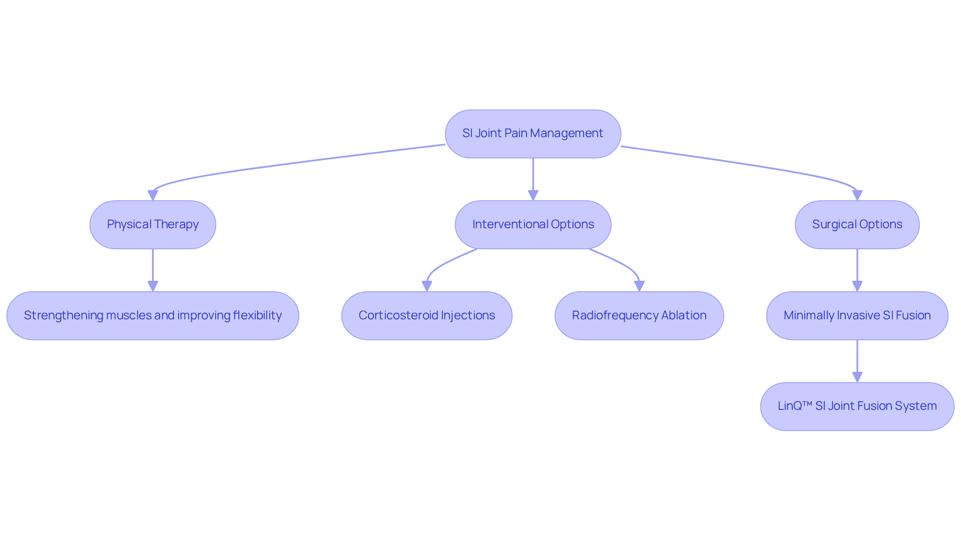 This flowchart shows the steps you can take to manage SI joint pain. Start with physical therapy, and if that doesn't help, consider interventional options like injections. If needed, surgical options are available as a last resort. Each step is designed to guide you toward finding the relief you need. This flowchart shows the steps you can take to manage SI joint pain. Start with physical therapy, and if that doesn't help, consider interventional options like injections. If needed, surgical options are available as a last resort. Each step is designed to guide you toward finding the relief you need.