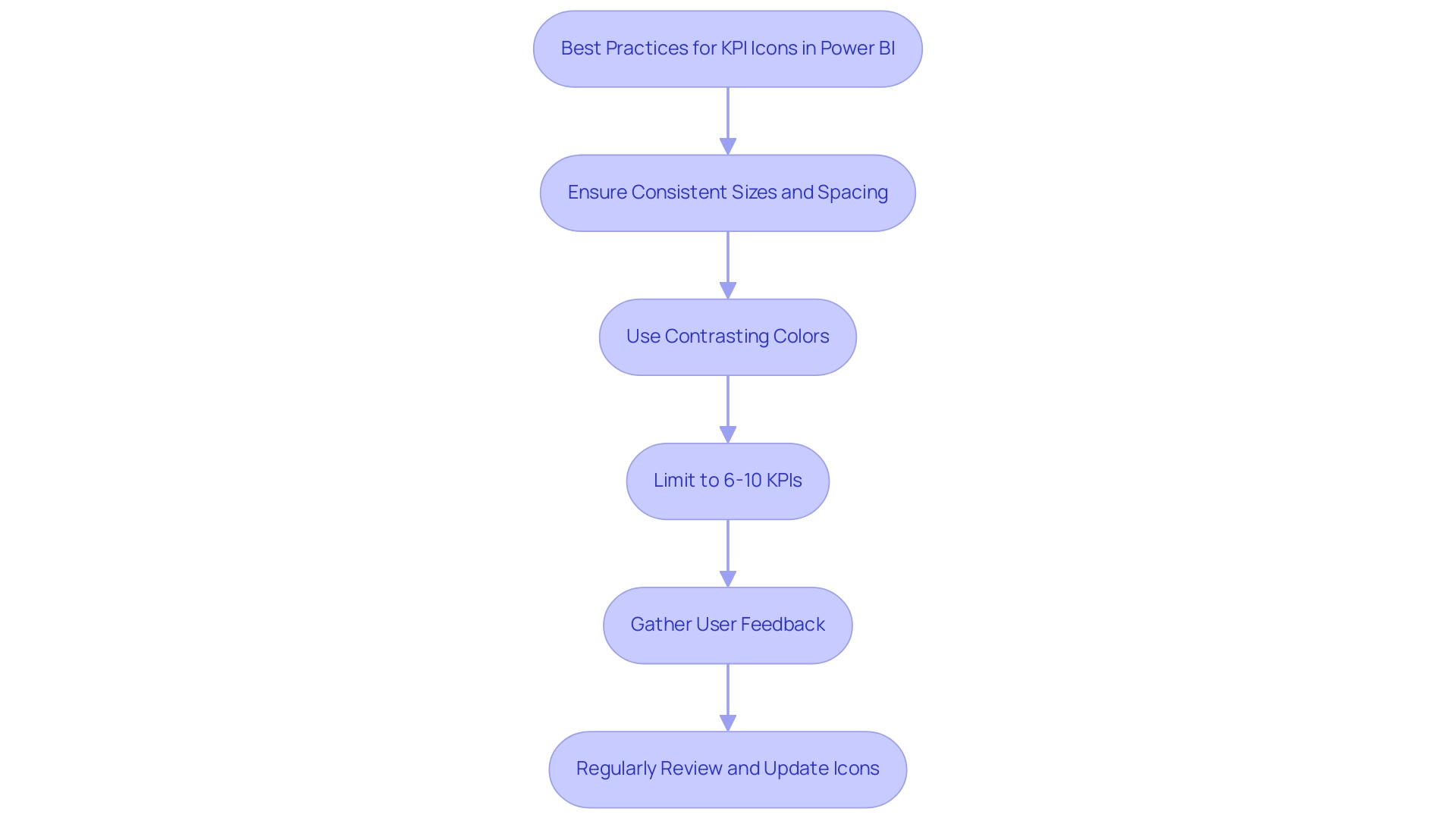 Each box represents a best practice for KPI icons, with arrows indicating the flow of recommendations.