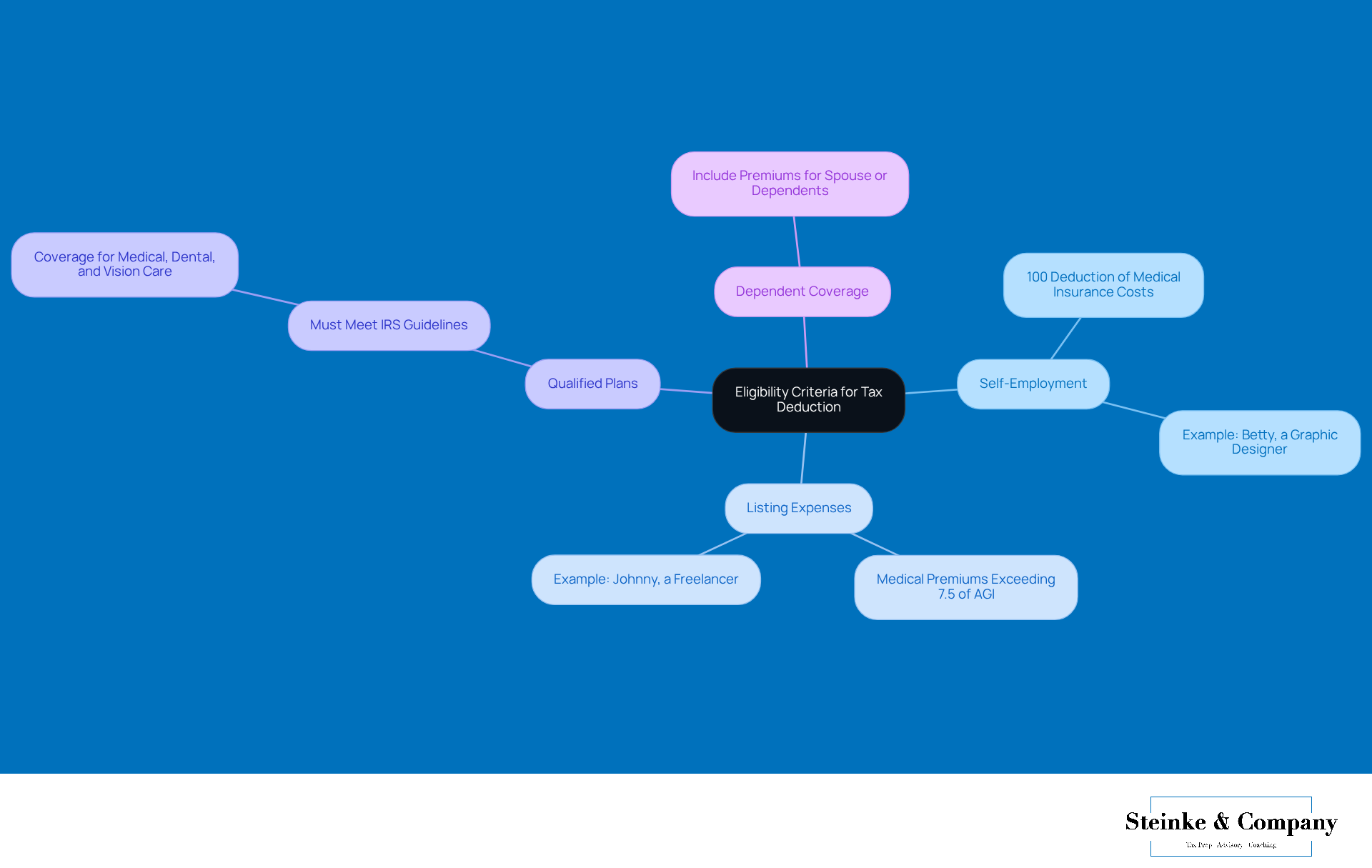 The central node represents the main topic of tax deduction eligibility, while the branches show specific criteria that must be met. Each color-coded branch helps you easily identify different requirements, making it simple to see what you might qualify for. The central node represents the main topic of tax deduction eligibility, while the branches show specific criteria that must be met. Each color-coded branch helps you easily identify different requirements, making it simple to see what you might qualify for.