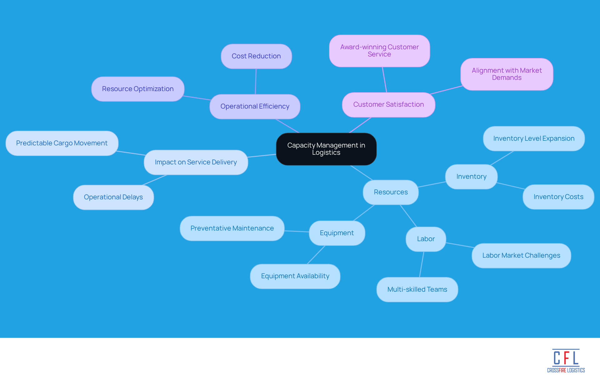 The central node represents capacity management, while the branches show the key resources and impacts associated with it. Each color-coded branch helps you quickly identify different aspects of capacity management.