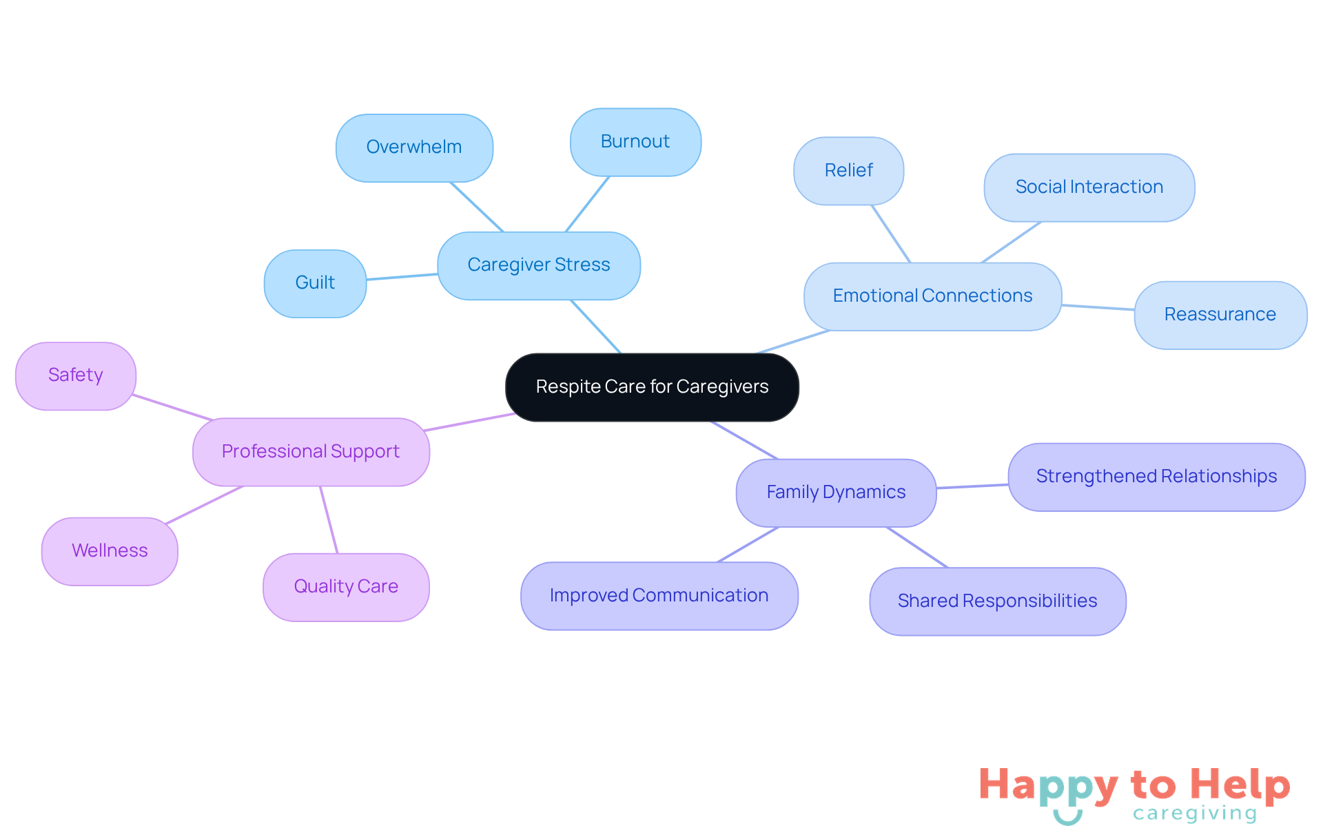 The central node represents the main topic of respite care, while the branches show how it relates to various aspects of caregiving, including stress relief and family well-being.