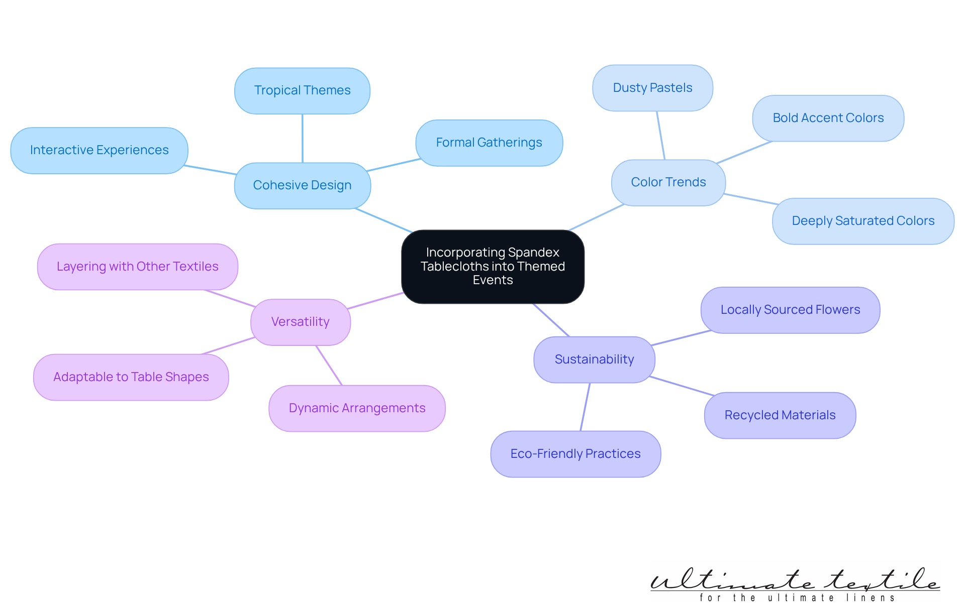 Start at the center with the main topic, then follow the branches to explore various aspects of using spandex tablecloths in event planning — from themes and colors to sustainability efforts.