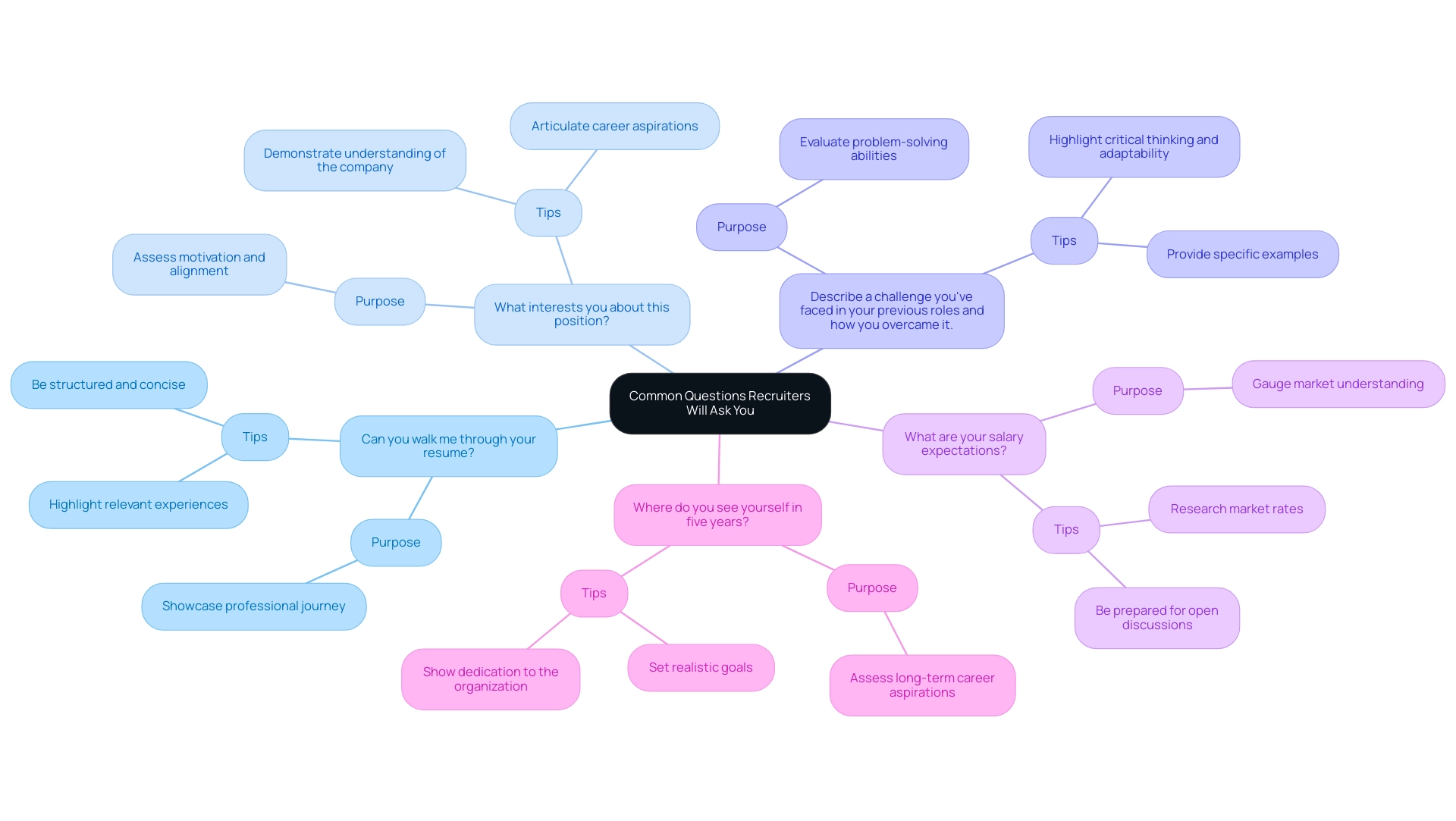 10 Essential Questions for Recruiter Phone Screen Success - Techneeds