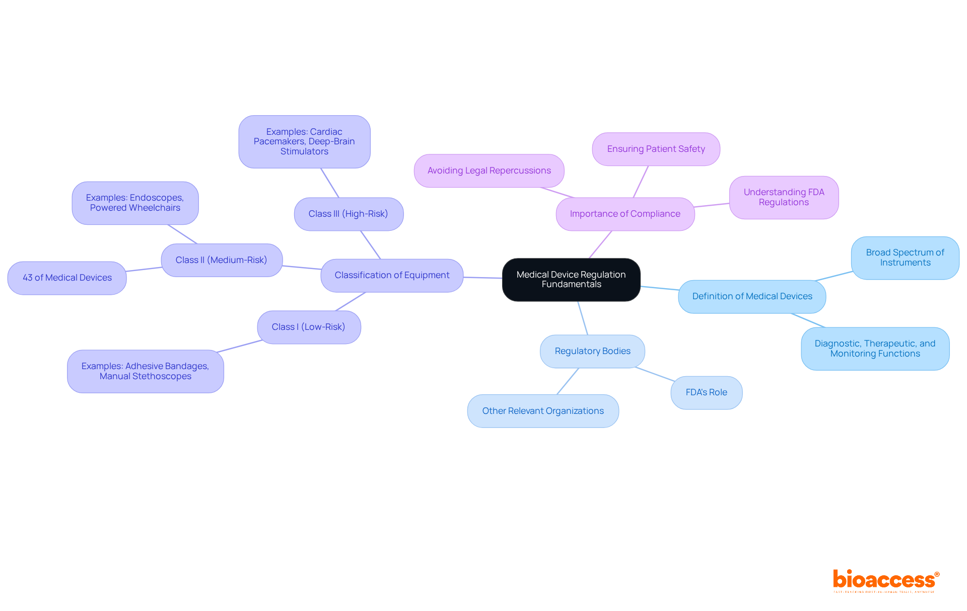 The central node represents the main topic, while the branches indicate key areas of understanding in medical device regulation. Each classification branch outlines the risk categories and examples, helping you grasp the varying levels of scrutiny and compliance needed.