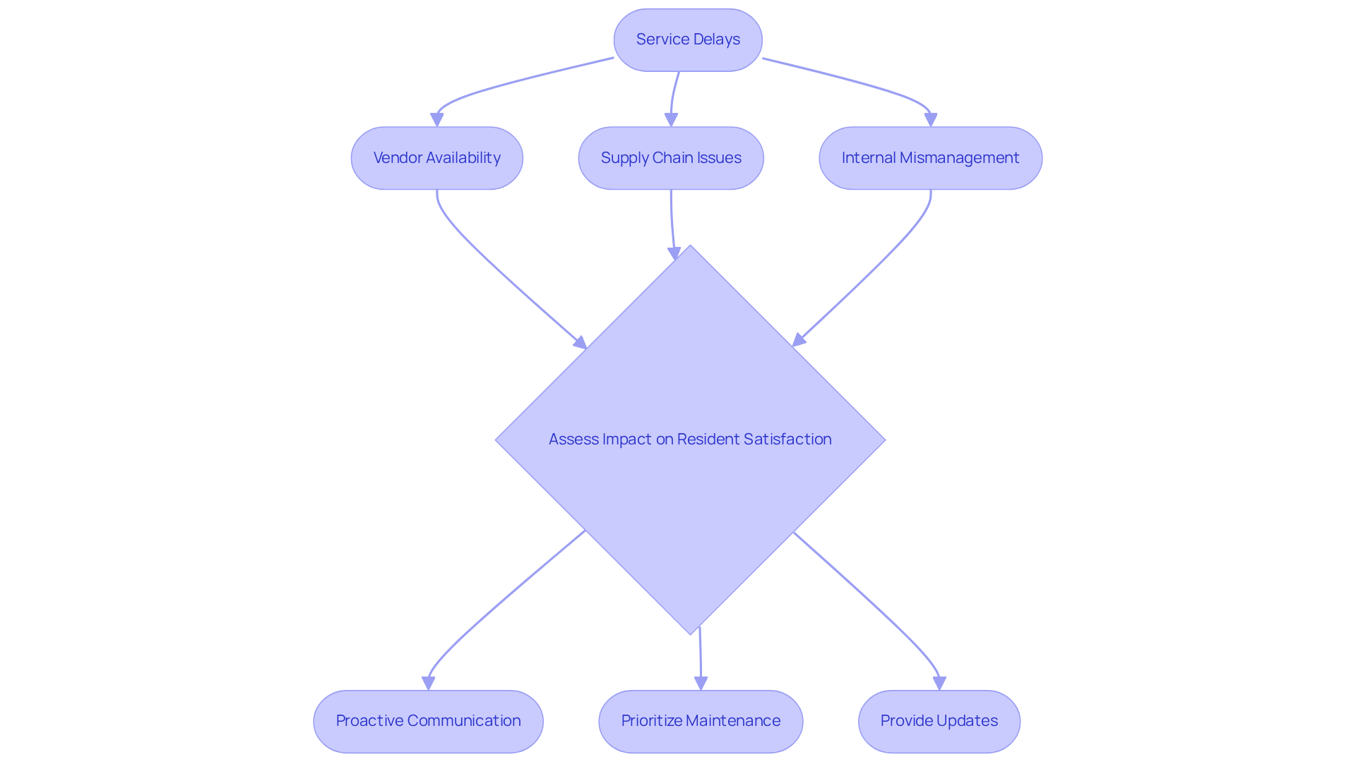 This flowchart shows how service delays can occur and what steps property managers can take to address them. Follow the arrows to see how different factors lead to actions that improve tenant satisfaction. This flowchart shows how service delays can occur and what steps property managers can take to address them. Follow the arrows to see how different factors lead to actions that improve tenant satisfaction.